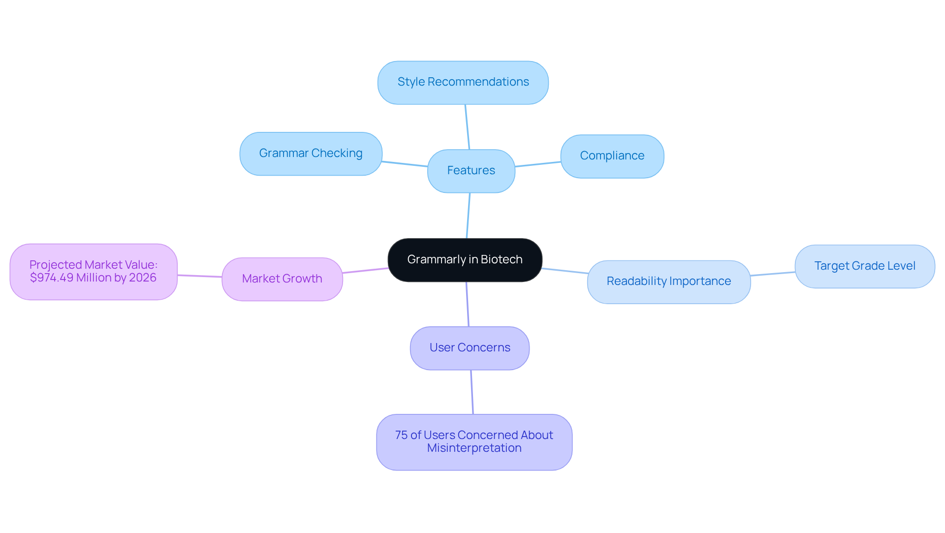 The central node represents Grammarly's significance in biotech, with branches showing its features, the importance of readability, user concerns, and market trends. Each branch helps illustrate how these elements connect to enhance communication in the life sciences.