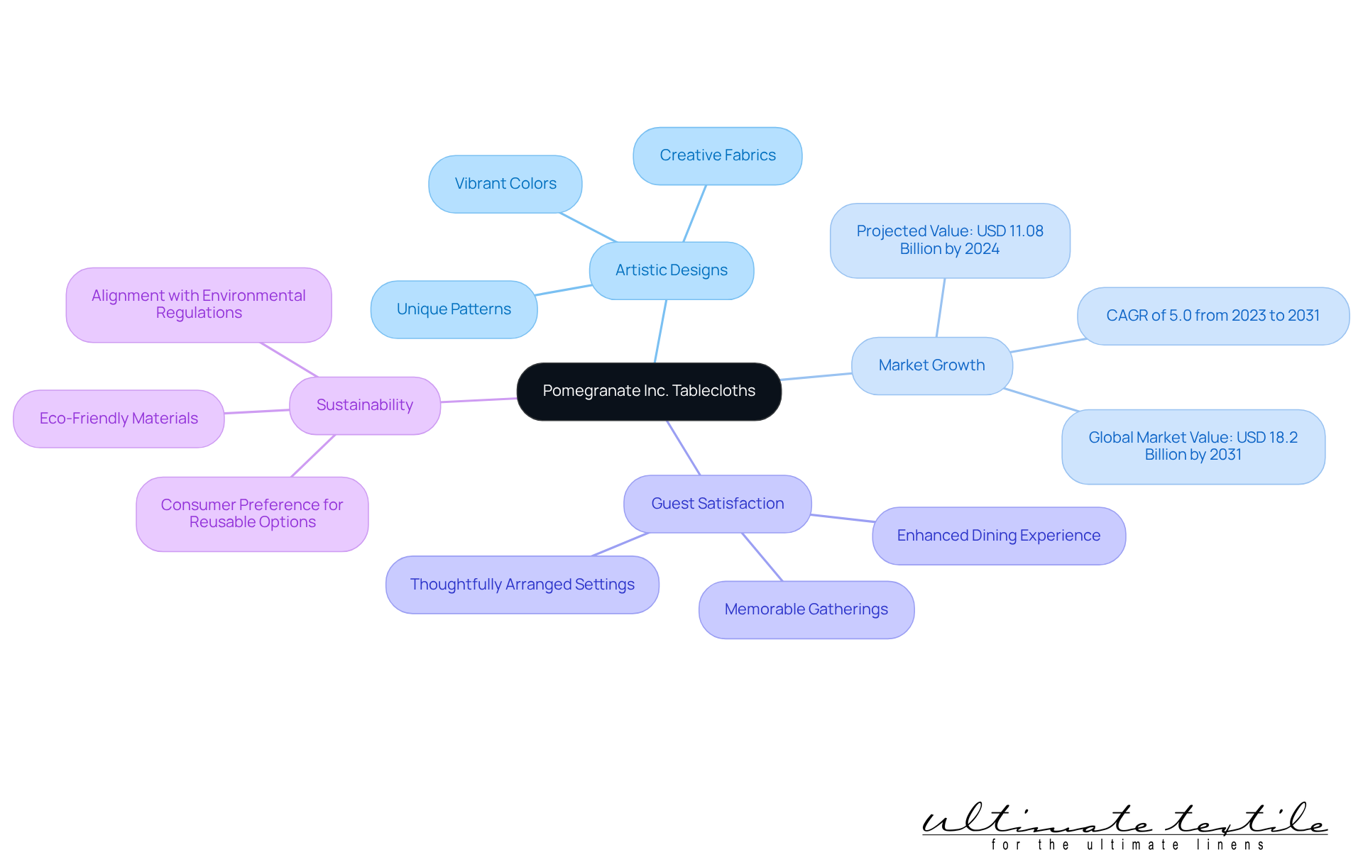 The central node represents Pomegranate Inc. and its offerings, while branches show how these tablecloths impact event planning through design, market trends, guest experiences, and eco-friendliness.