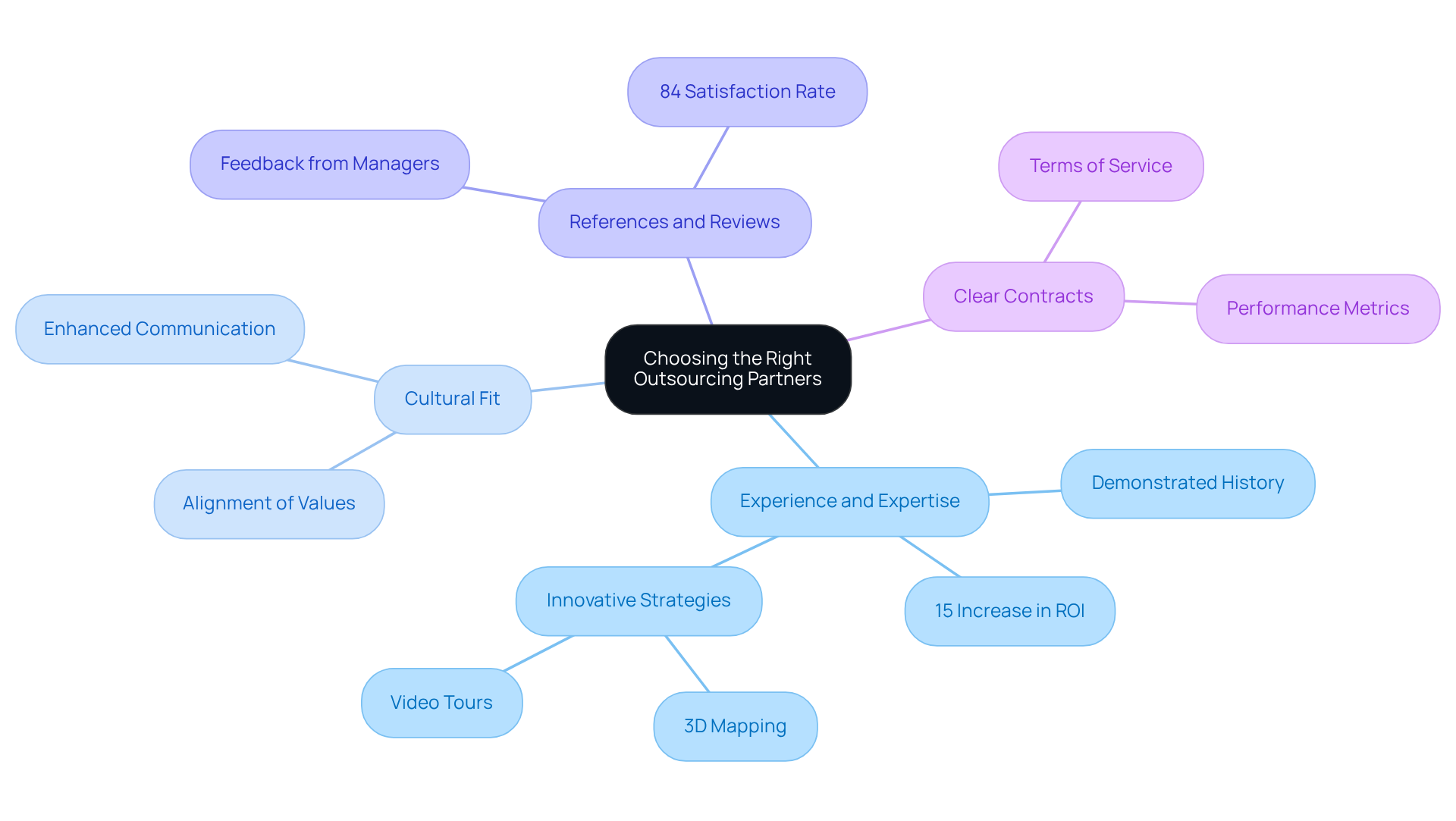The center represents the main goal of choosing the right partners, and each branch shows a key consideration. Follow the branches to see the important points that help in making a well-informed decision.