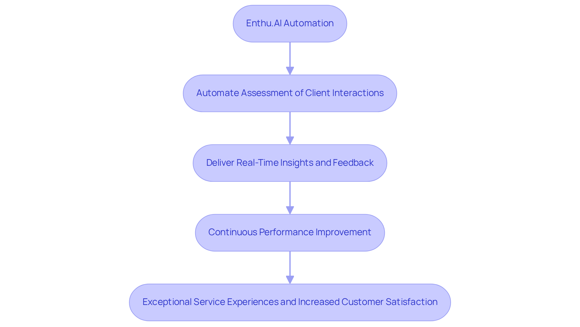 Follow the arrows to see how Enthu.AI's automation improves the quality assurance process, leading to better service and happier customers.