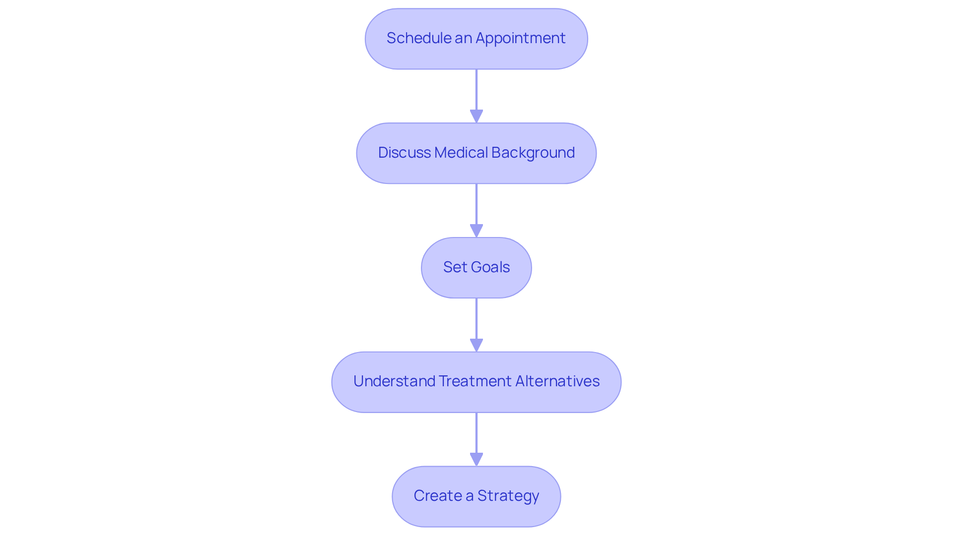 Each box represents a step in your journey to consult with healthcare providers. Follow the arrows to see how to move from one step to the next, ensuring you cover all important aspects of your consultation. Each box represents a step in your journey to consult with healthcare providers. Follow the arrows to see how to move from one step to the next, ensuring you cover all important aspects of your consultation.