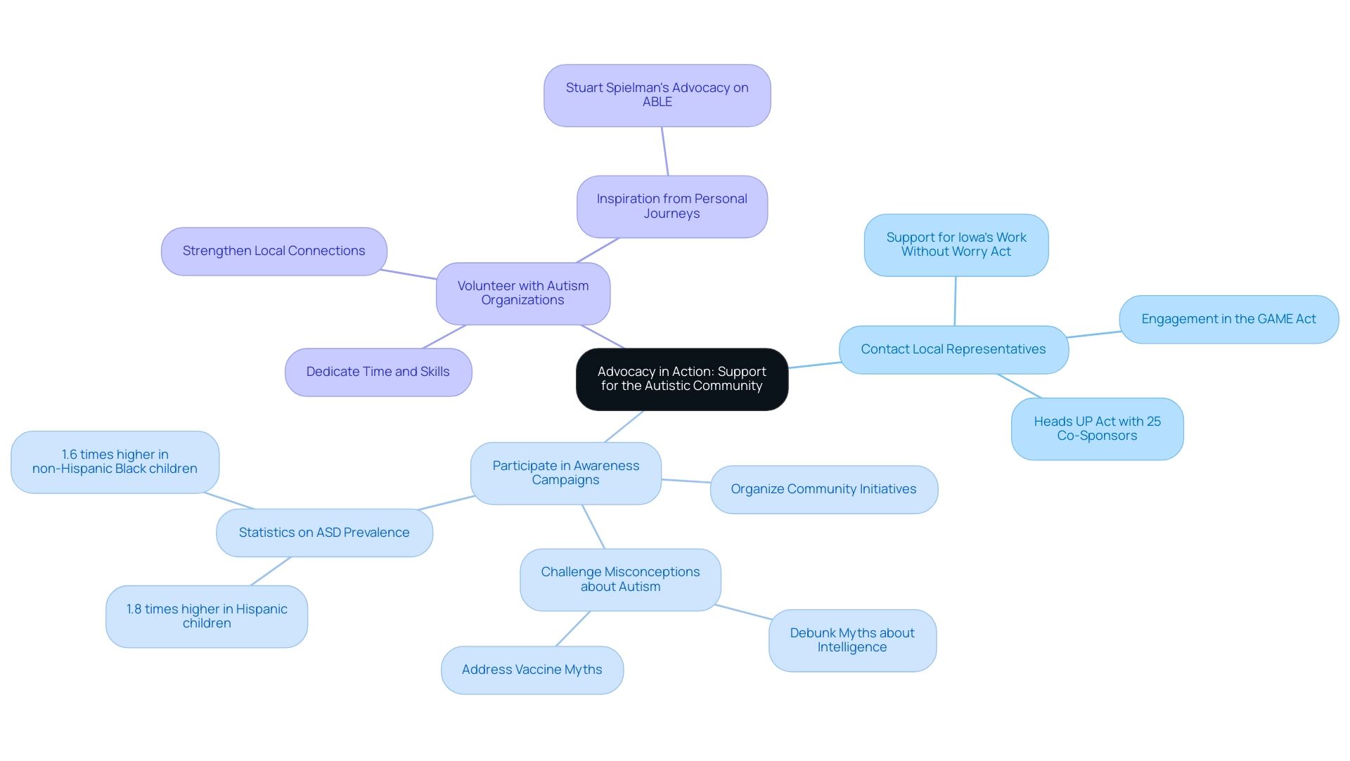 Each branch represents a different advocacy action, with sub-branches providing examples and impacts. Colors differentiate the main actions for easier visualization.