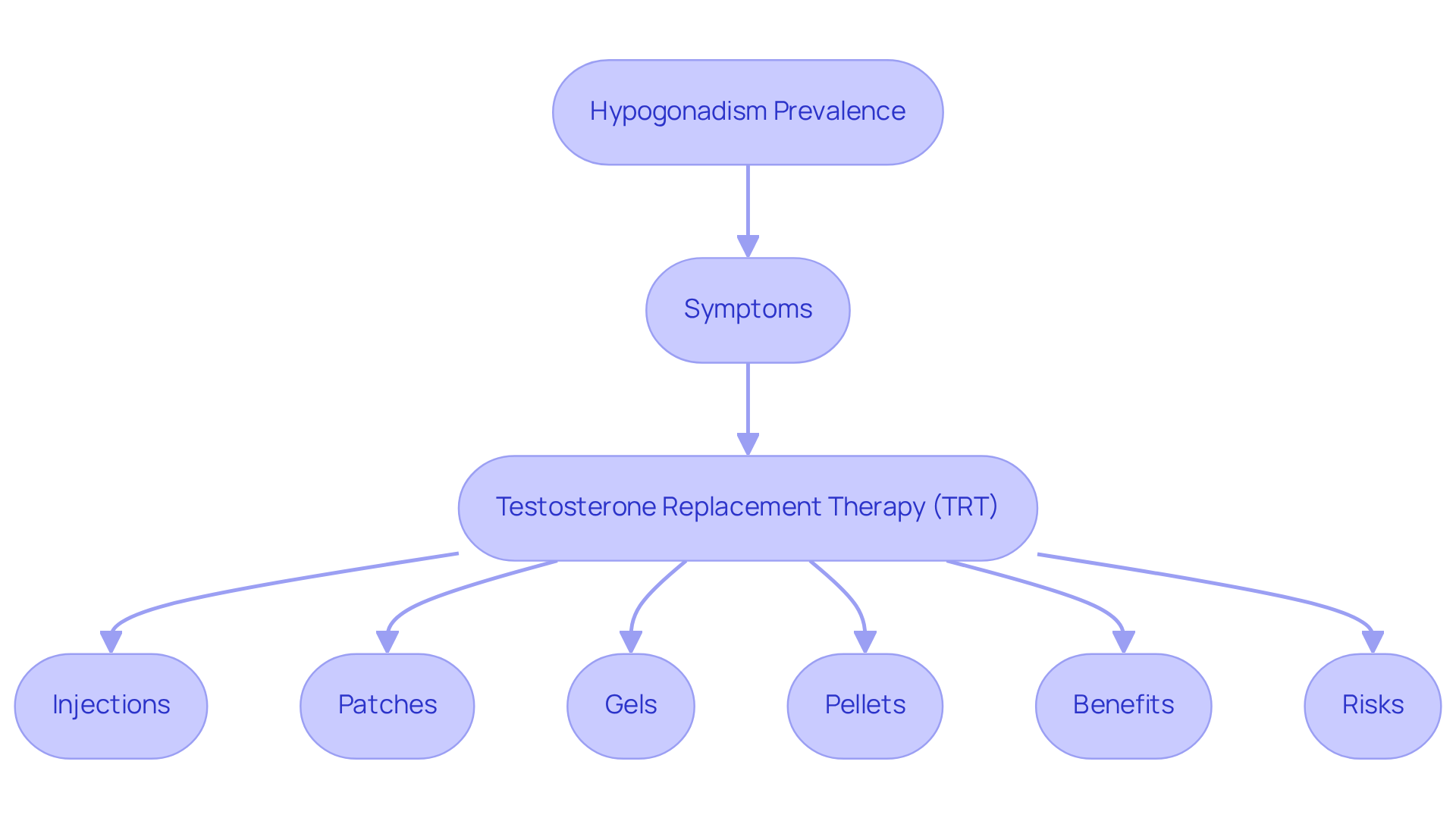 This flowchart guides you through the journey of understanding TRT. It starts with the prevalence of hypogonadism, moves through the symptoms that lead to TRT, and outlines both the benefits and risks of the therapy. Follow the arrows to see how each part connects!