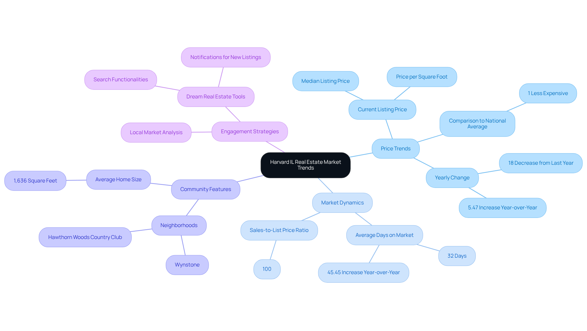 This mindmap illustrates the key aspects of the Harvard real estate market. Start at the center with the main topic, then explore the branches to see how price trends, market dynamics, community features, and engagement strategies are interconnected. Each branch provides insights that can help you navigate the local market effectively. This mindmap illustrates the key aspects of the Harvard real estate market. Start at the center with the main topic, then explore the branches to see how price trends, market dynamics, community features, and engagement strategies are interconnected. Each branch provides insights that can help you navigate the local market effectively.