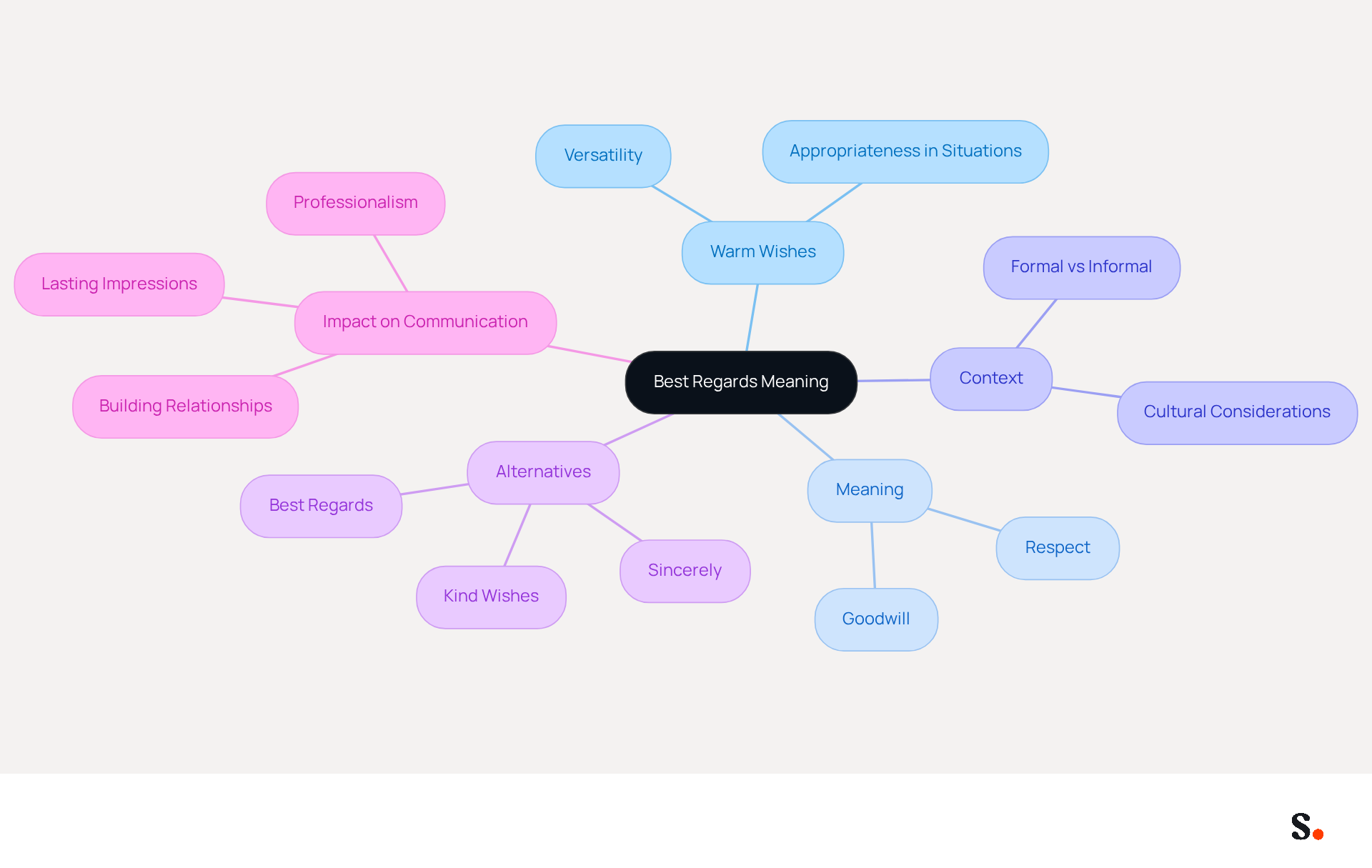 This mindmap starts with the central idea of 'Best Regards' and branches out to show related concepts. Each branch represents a different aspect of the phrase, helping you see how they connect and contribute to effective communication.