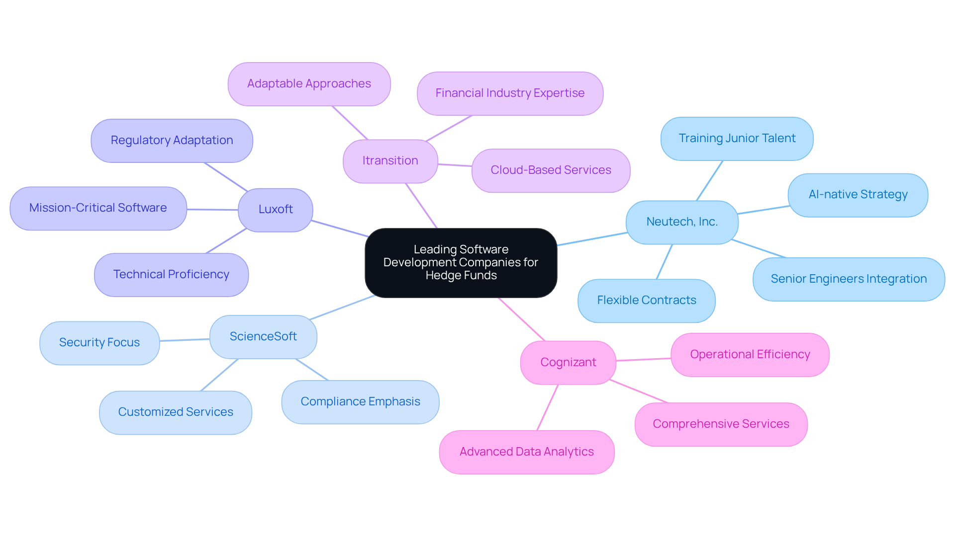 The central node represents the overall topic, while each branch represents a different software company. The sub-branches detail what makes each company unique, helping you understand their strengths and how they cater to hedge funds.