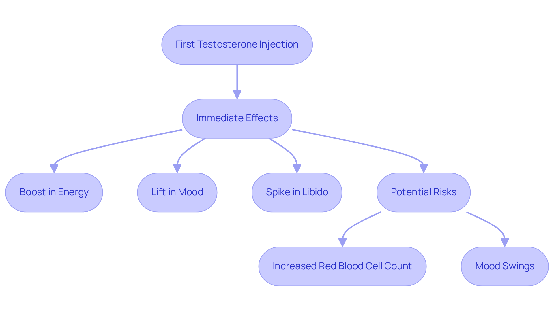 This flowchart shows what happens after your first testosterone shot. The green boxes represent positive changes you might feel quickly, while the red boxes highlight risks to watch out for. Follow the arrows to see how these effects are connected.