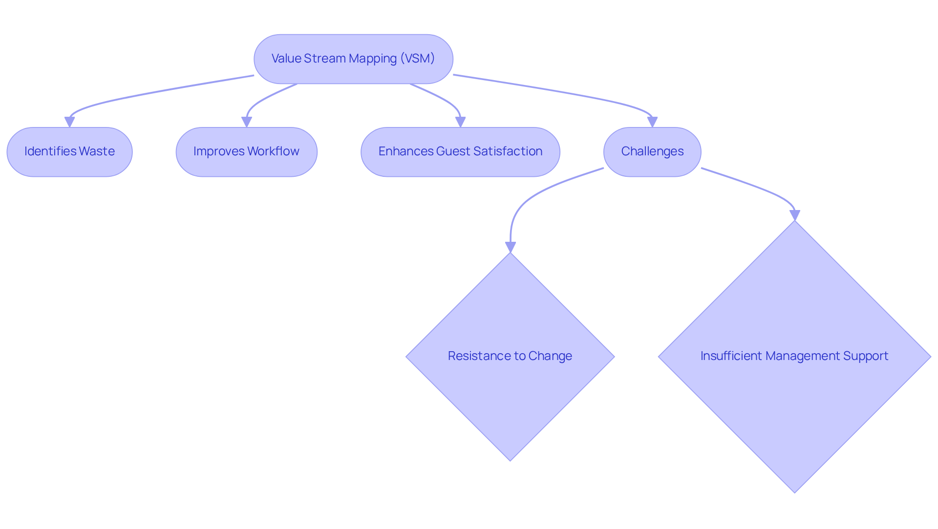 This flowchart shows how Value Stream Mapping helps hotels improve their processes. The green boxes represent the benefits of using VSM, while the red boxes highlight the challenges that can arise during implementation. Follow the arrows to see how these elements connect.