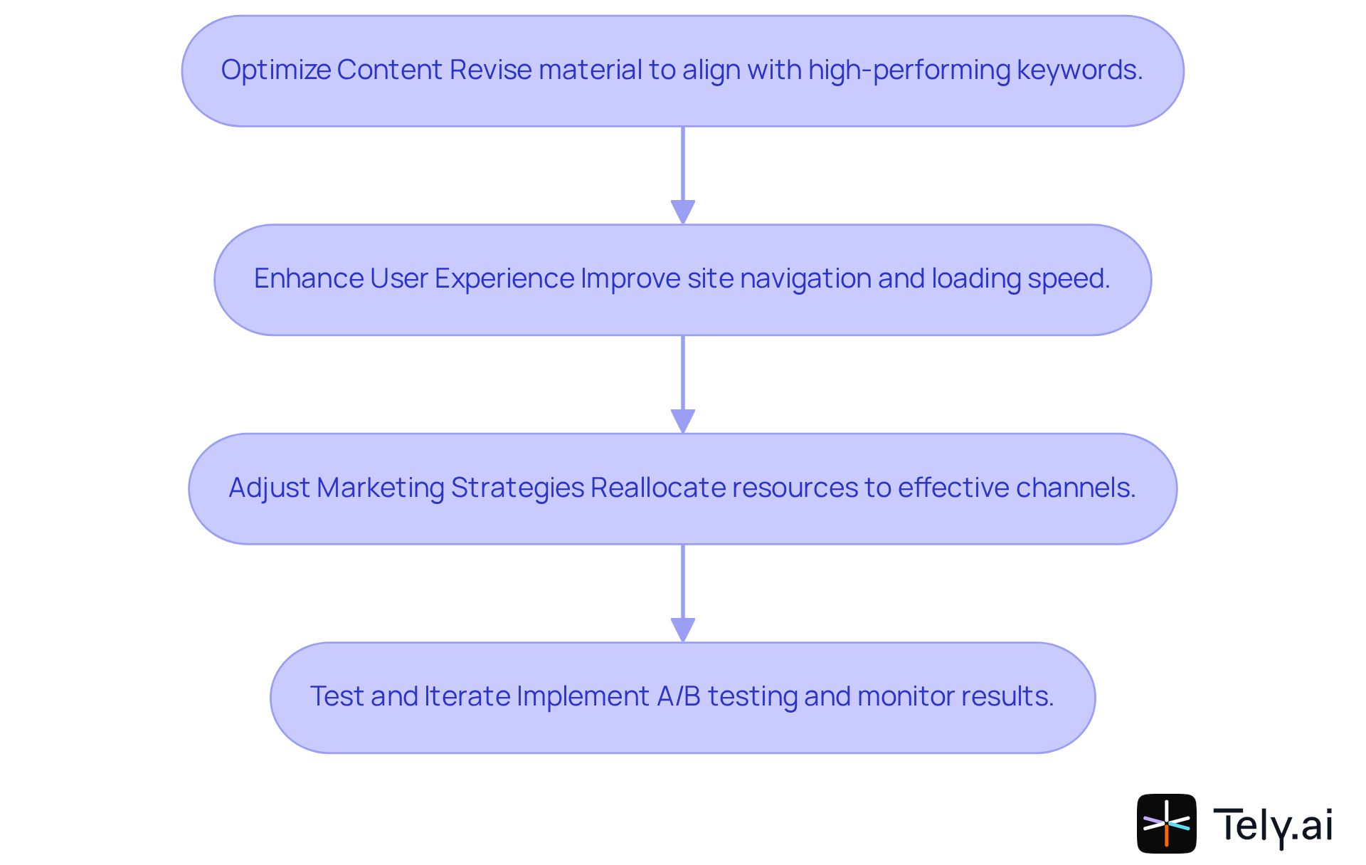 Each box represents a key action to improve your website's performance. Follow the arrows to see the order in which to implement these strategies for the best results.