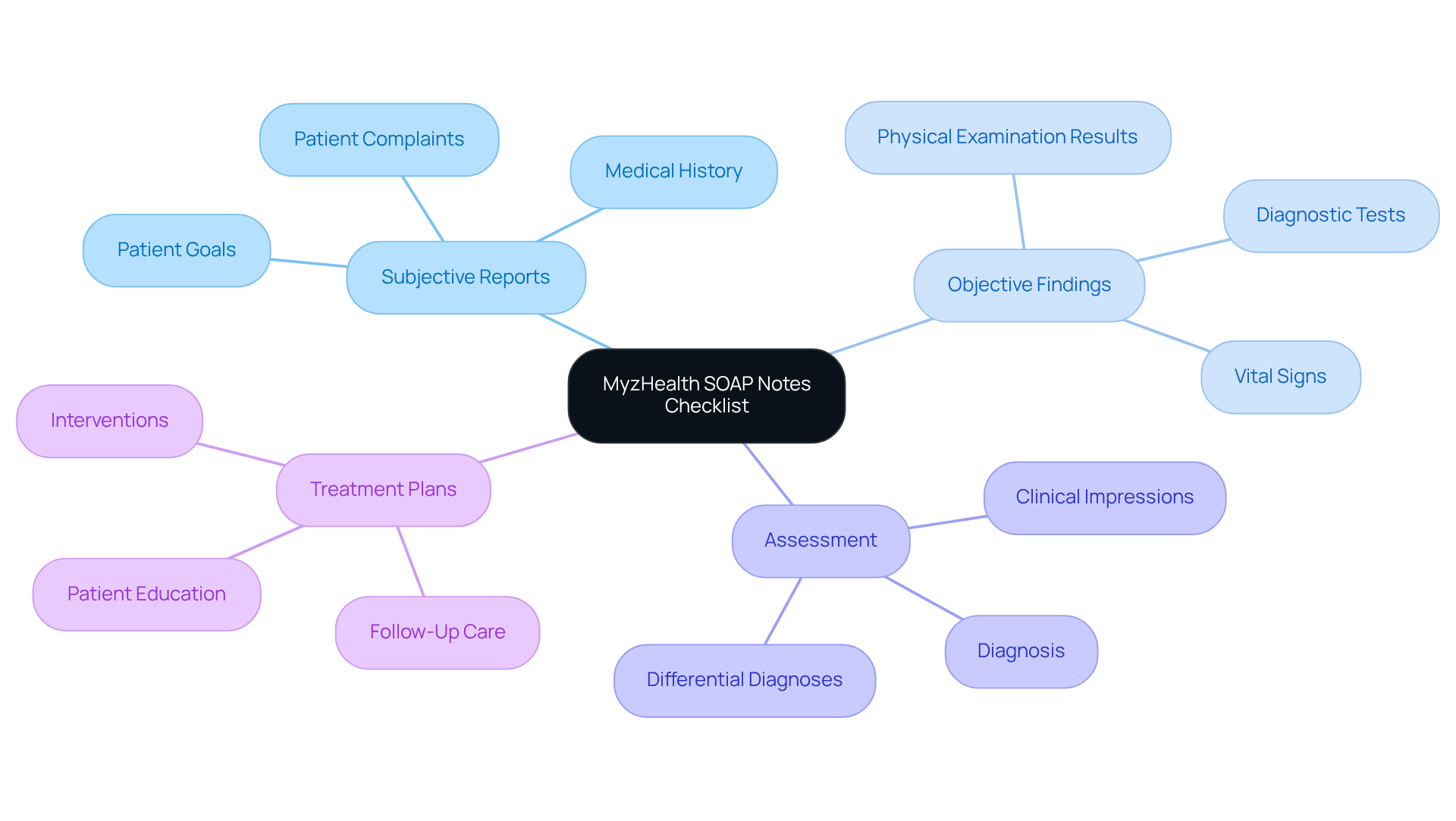 Begin at the center with the main checklist, then follow the branches to explore each key area of documentation. Each branch represents an essential part of the SOAP notes, making it easier to remember what to include in your records.