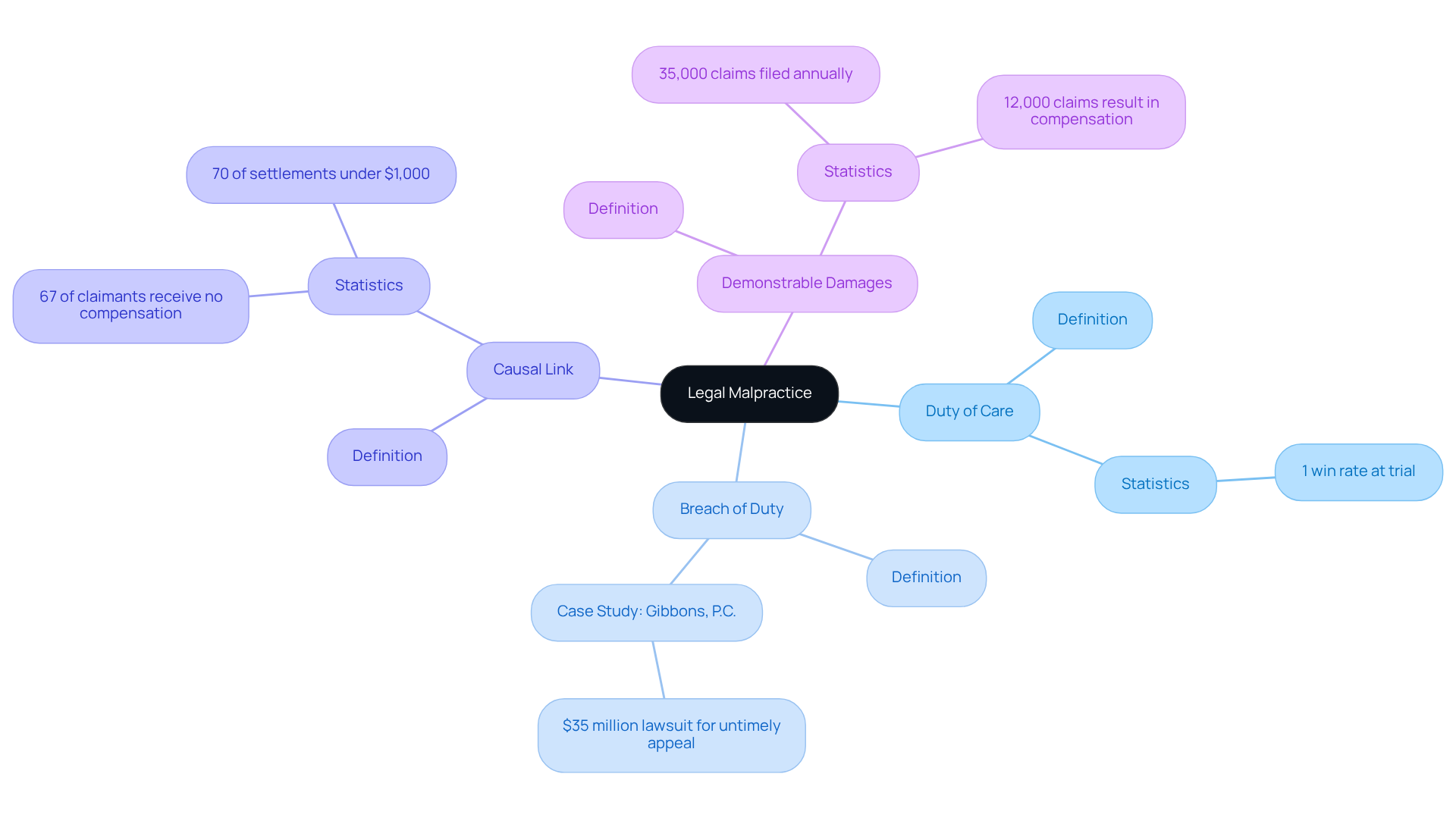 Start at the center with 'Legal Malpractice', then explore each branch to understand the components of negligence and their implications. Each color-coded branch represents a different aspect of the topic, making it easier to grasp the relationships and details.