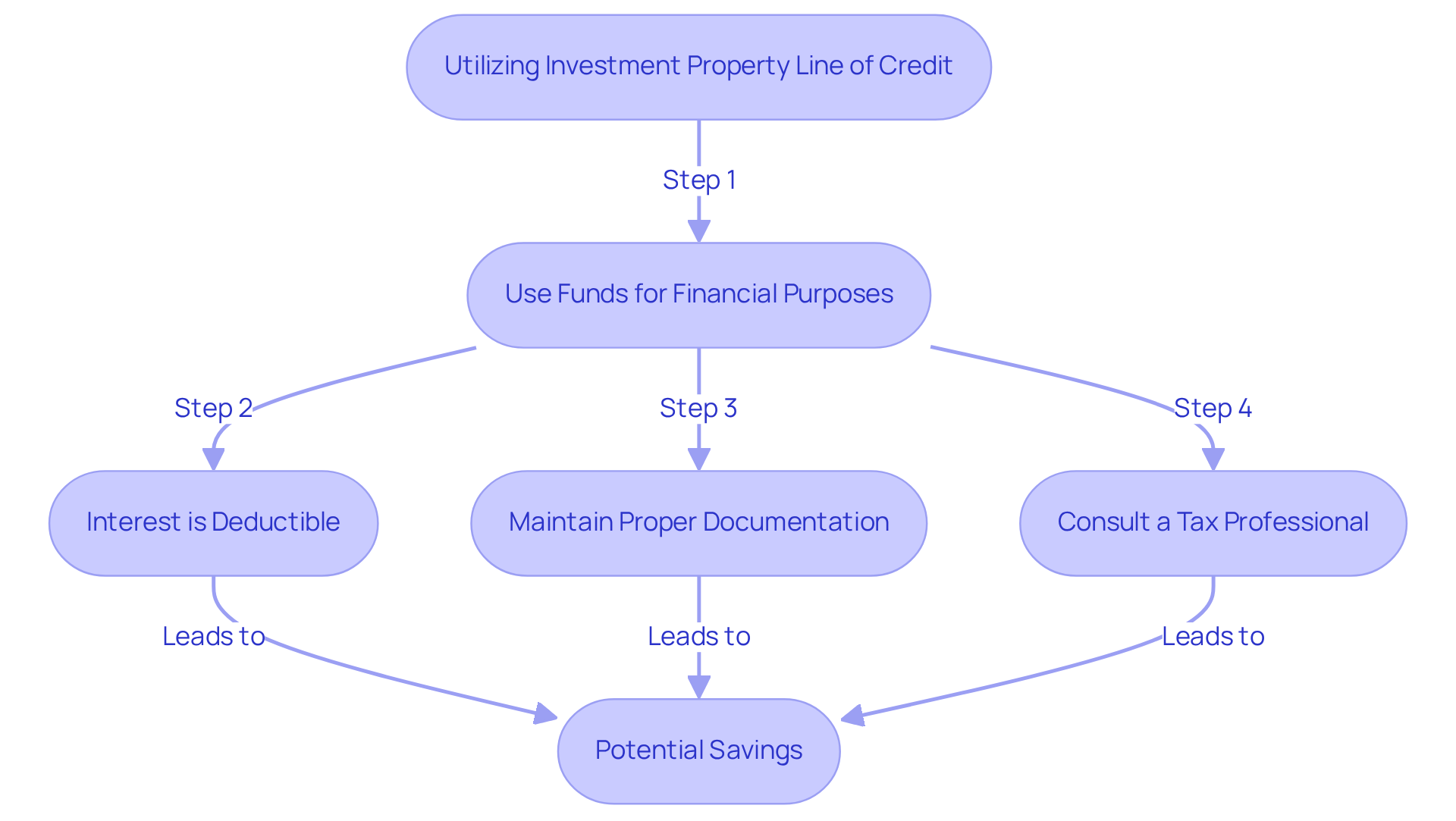 This flowchart outlines the steps to maximize tax benefits from an investment property line of credit. Start with utilizing the line of credit, then follow the arrows to see how each step can lead to potential savings and the importance of keeping good records and seeking professional advice.