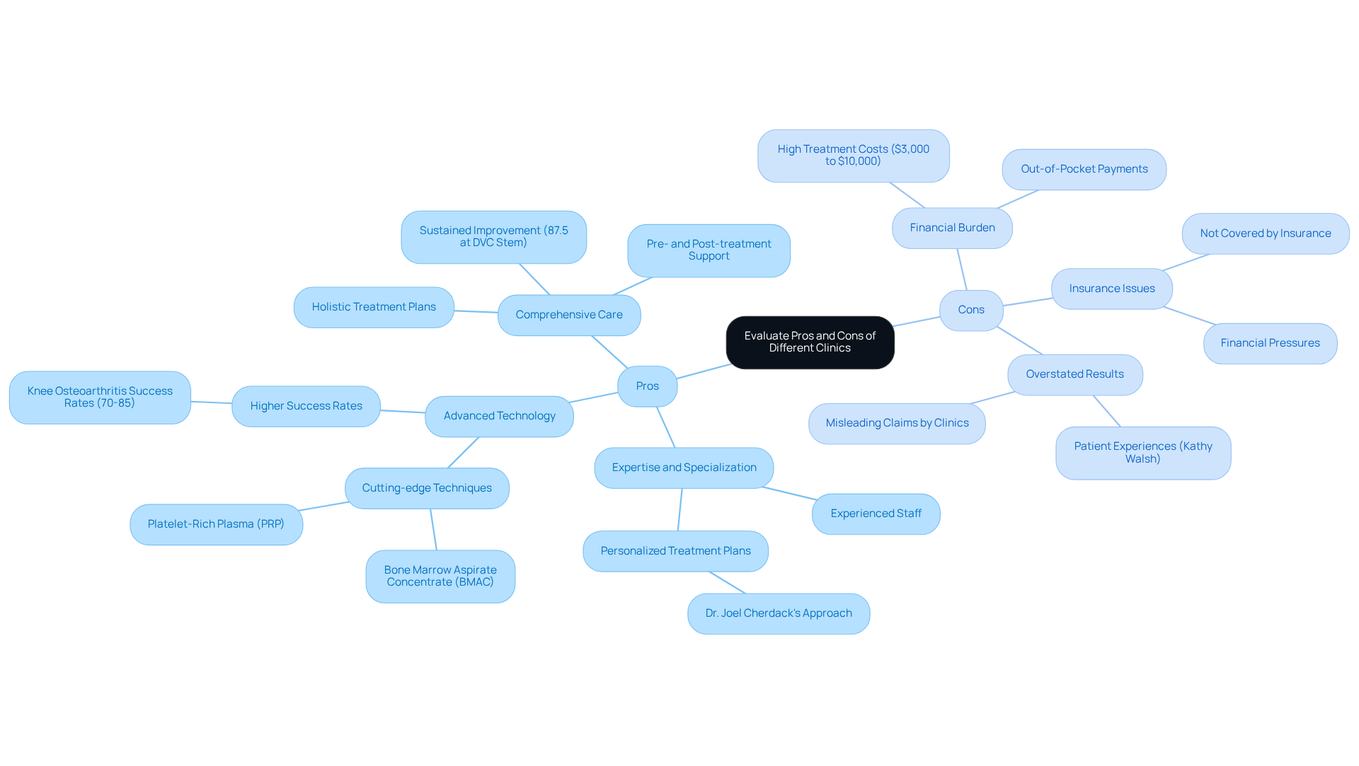 This mindmap helps you visualize the advantages and disadvantages of different clinics. The green branches show the positive aspects, like expertise and technology, while the red branches highlight the challenges, such as costs and insurance issues. Follow the branches to see how each point connects to the main theme.