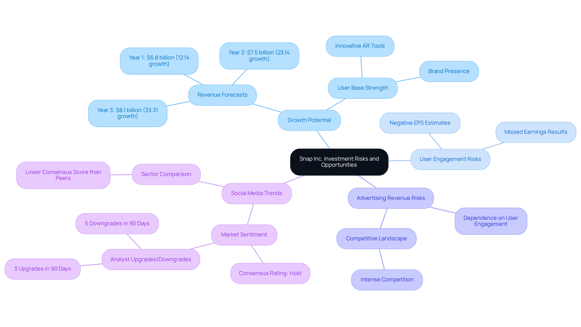 This mindmap helps you visualize the key factors influencing your investment in Snap Inc. Start at the center with Snap's investment overview, then explore the branches to see the risks and opportunities that could affect your financial decisions. This mindmap helps you visualize the key factors influencing your investment in Snap Inc. Start at the center with Snap's investment overview, then explore the branches to see the risks and opportunities that could affect your financial decisions.
