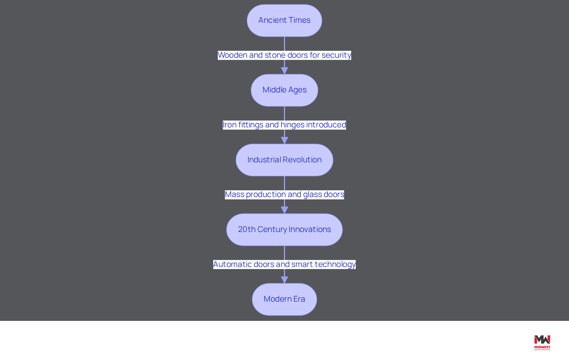 This flowchart shows how door systems have changed over time. Each box represents a different era, with arrows indicating how innovations build on one another. Follow the flow to see how door technology has evolved from simple wooden barriers to advanced, smart systems.