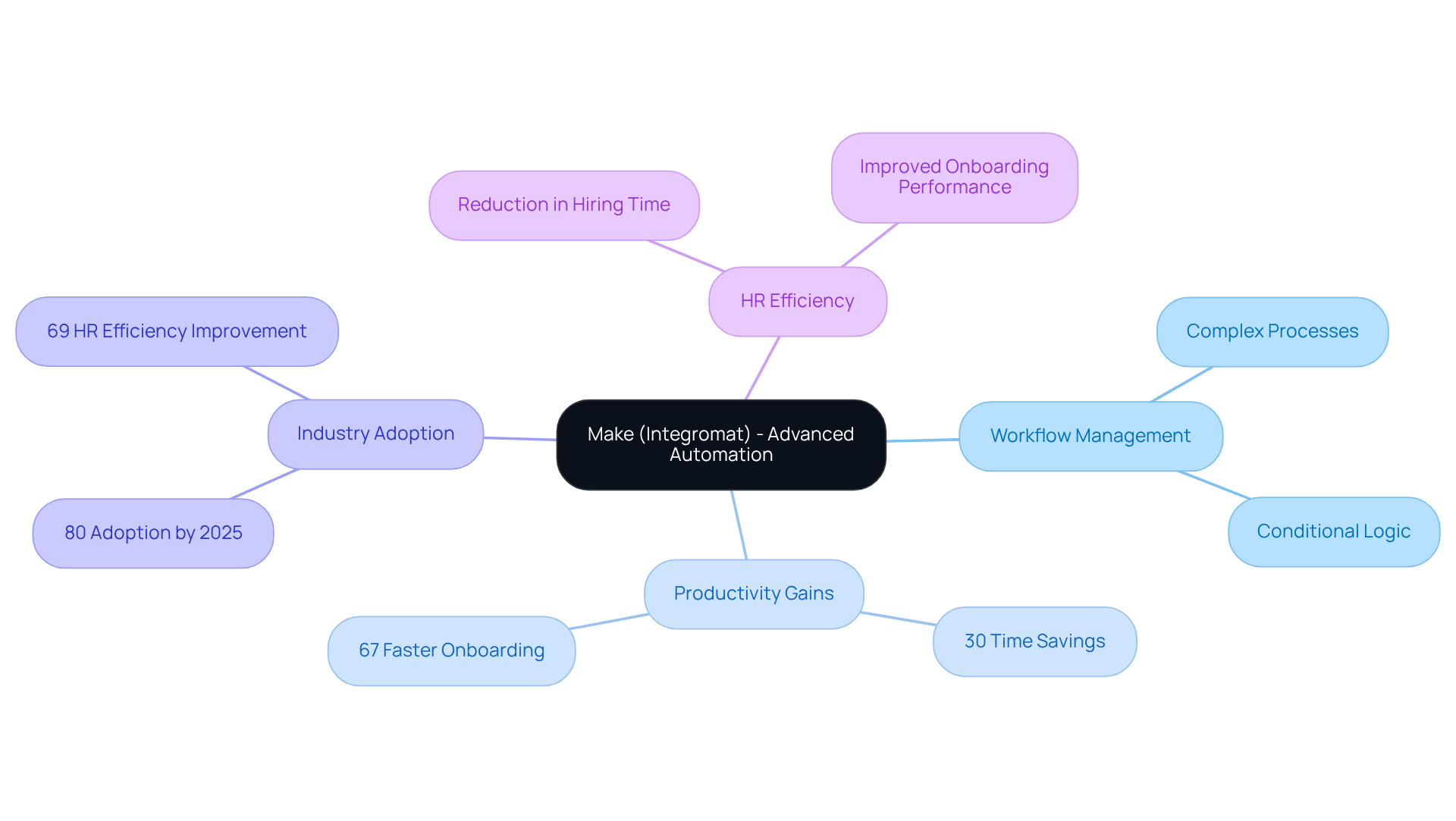 The central node represents Make as a task automation solution. Each branch highlights a key area of its capabilities and benefits, with sub-branches providing specific details and statistics to illustrate the impact of automation. The central node represents Make as a task automation solution. Each branch highlights a key area of its capabilities and benefits, with sub-branches providing specific details and statistics to illustrate the impact of automation.