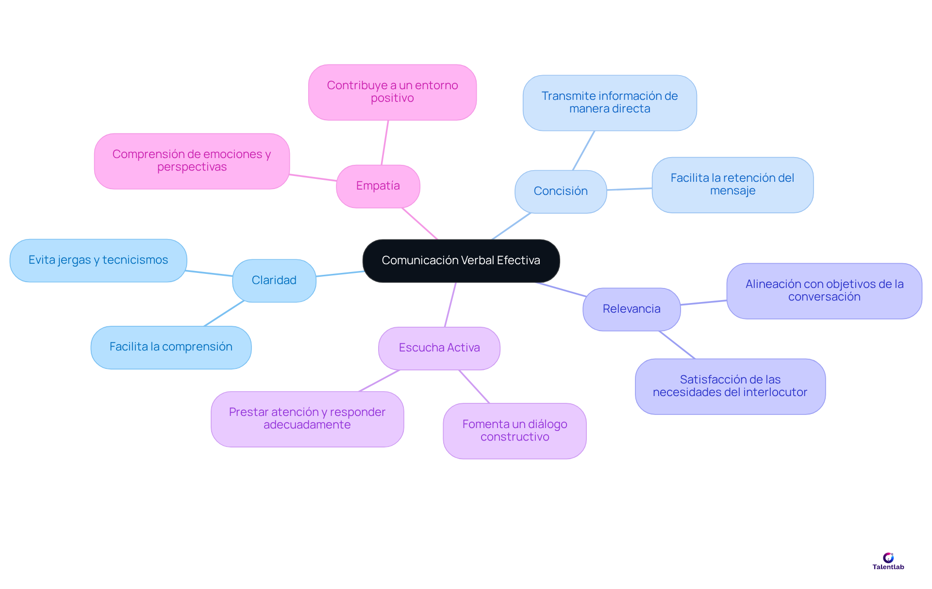 El nodo central representa la comunicación verbal efectiva, y las ramas muestran las características clave que la componen. Cada sub-rama proporciona detalles adicionales sobre cómo cada característica contribuye a una comunicación exitosa.
