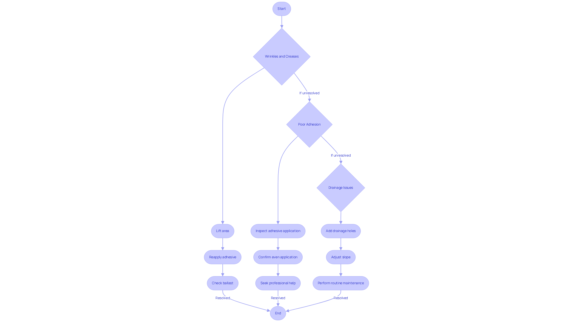 Follow the arrows to troubleshoot common installation problems. Each branch represents a specific issue, and the steps guide you through resolving it.