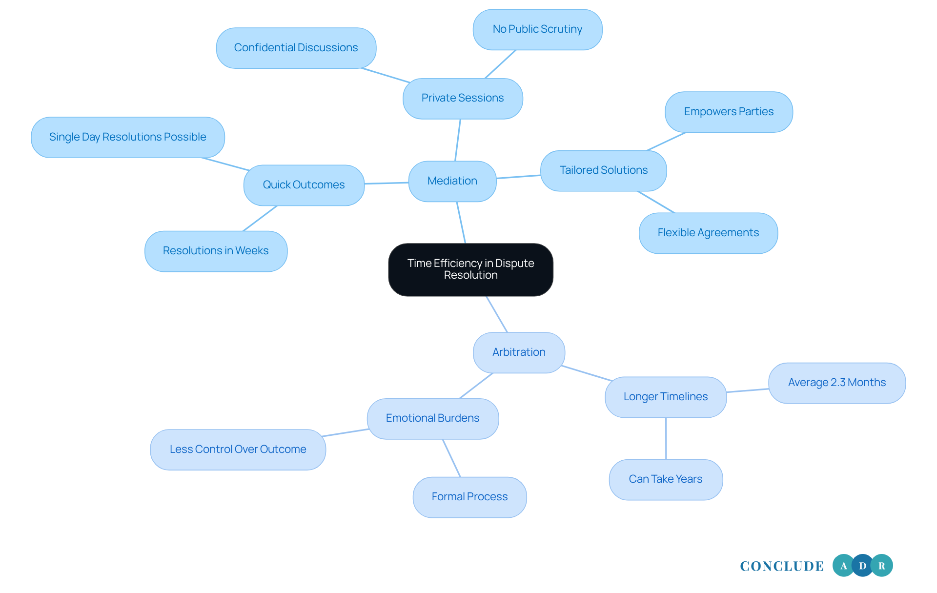 The central node represents time efficiency in dispute resolution. Branches show the benefits of mediation and the drawbacks of arbitration, helping you understand why mediation is often preferred for quicker resolutions.