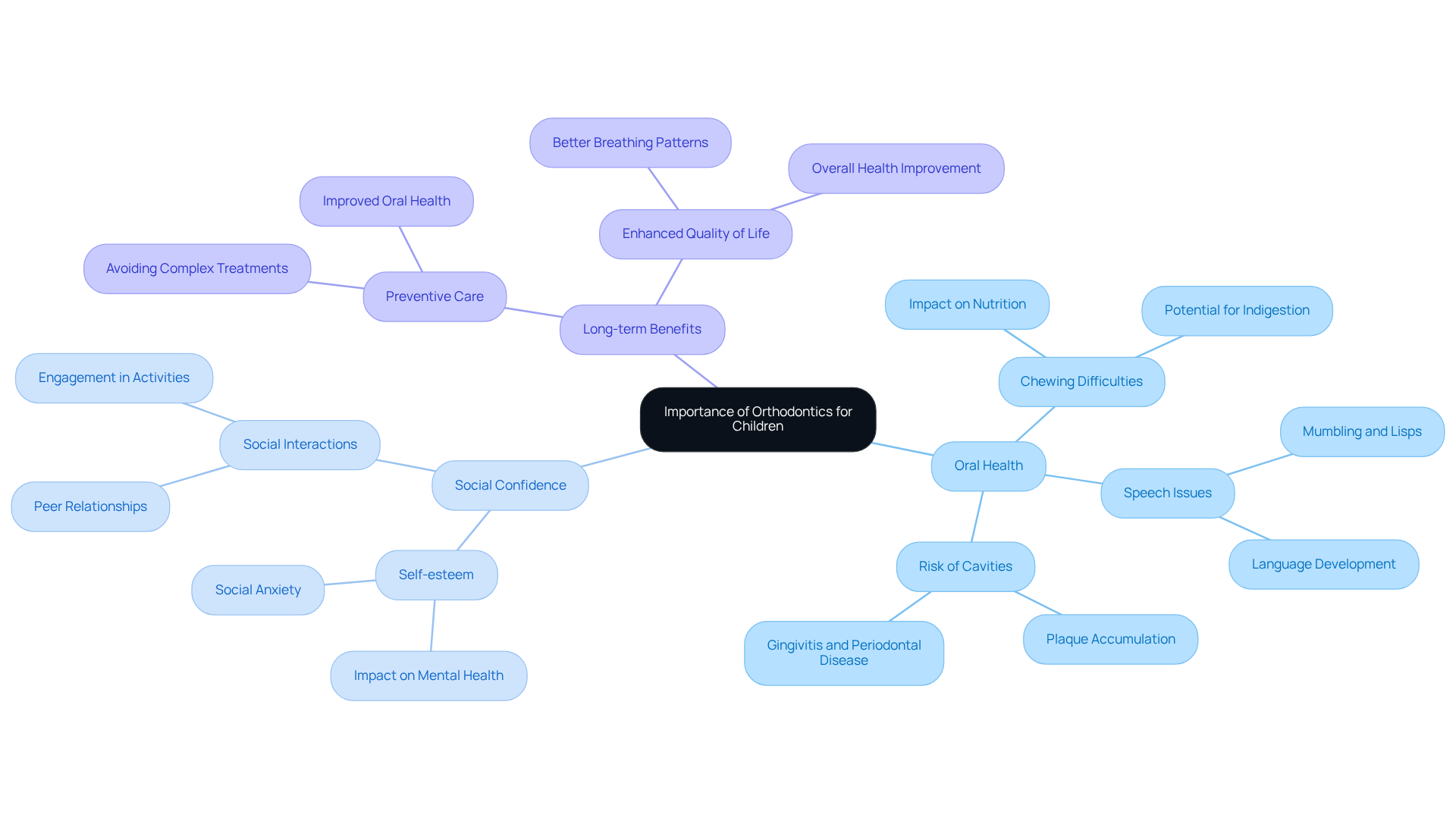 The central idea is the importance of orthodontics, with branches showing how it affects health, confidence, and long-term outcomes. Each branch represents a key area of impact, helping you understand the broader implications of orthodontic care.