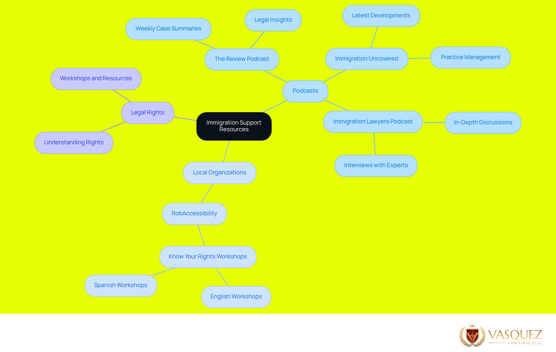 This mindmap shows the various resources available to help newly arrived immigrants. Start at the center with 'Immigration Support Resources' and follow the branches to see podcasts, local organizations, and the importance of knowing your legal rights. Each branch leads to specific examples and services that can assist immigrants on their journey.
