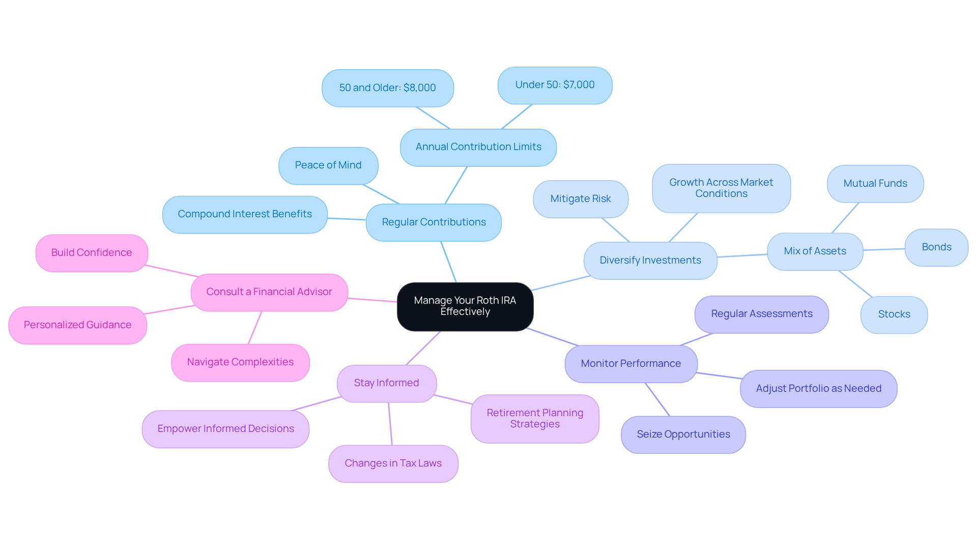 The central node represents the main topic, while each branch details a different strategy. The sub-branches provide additional insights or actions related to that strategy, helping you see the complete picture of managing your Roth IRA. The central node represents the main topic, while each branch details a different strategy. The sub-branches provide additional insights or actions related to that strategy, helping you see the complete picture of managing your Roth IRA.