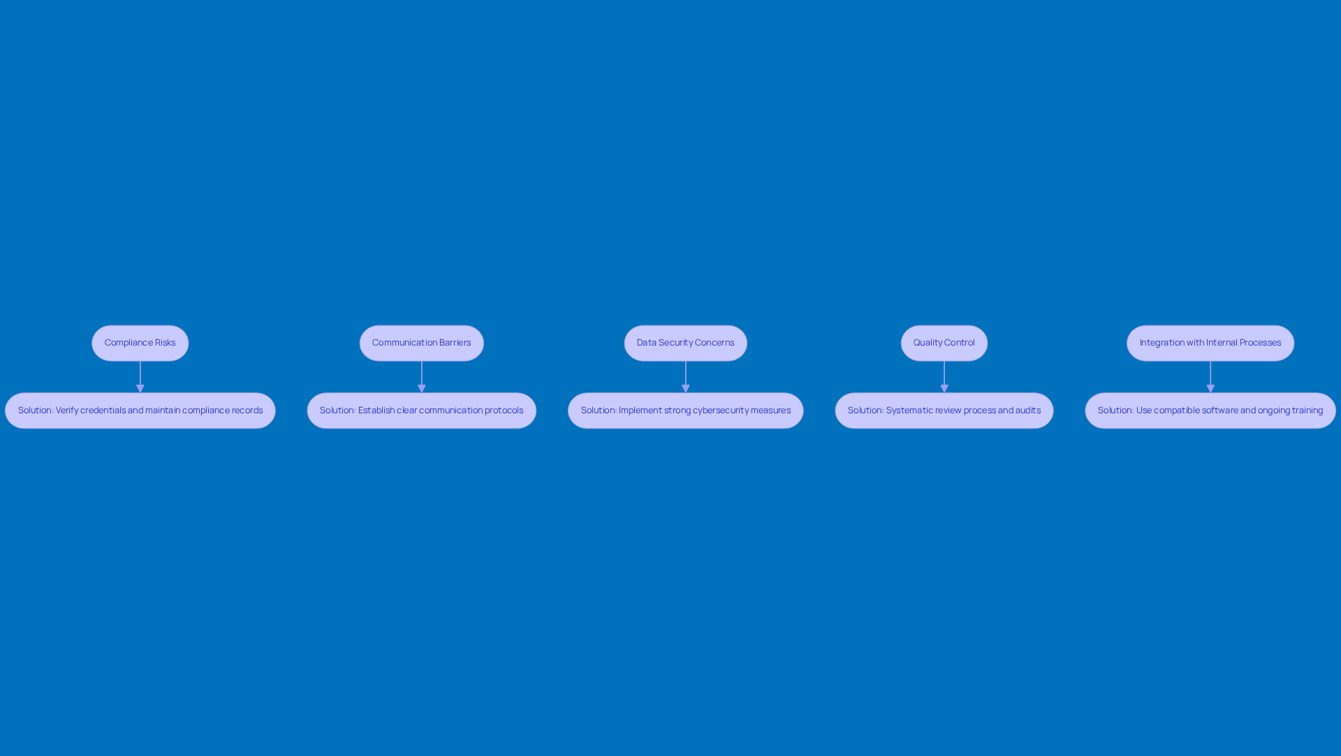 Each box represents a challenge you might face in offshore tax preparation, and the arrows lead you to the solutions. Follow the flow to see how to tackle each issue effectively! Each box represents a challenge you might face in offshore tax preparation, and the arrows lead you to the solutions. Follow the flow to see how to tackle each issue effectively!