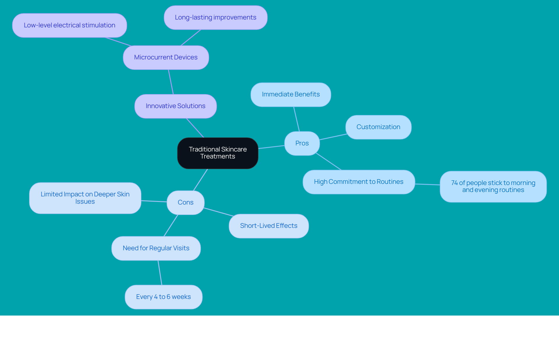The central node represents traditional skincare, with branches showing the benefits and drawbacks. Each point highlights key aspects, making it easy to compare traditional methods with innovative solutions.