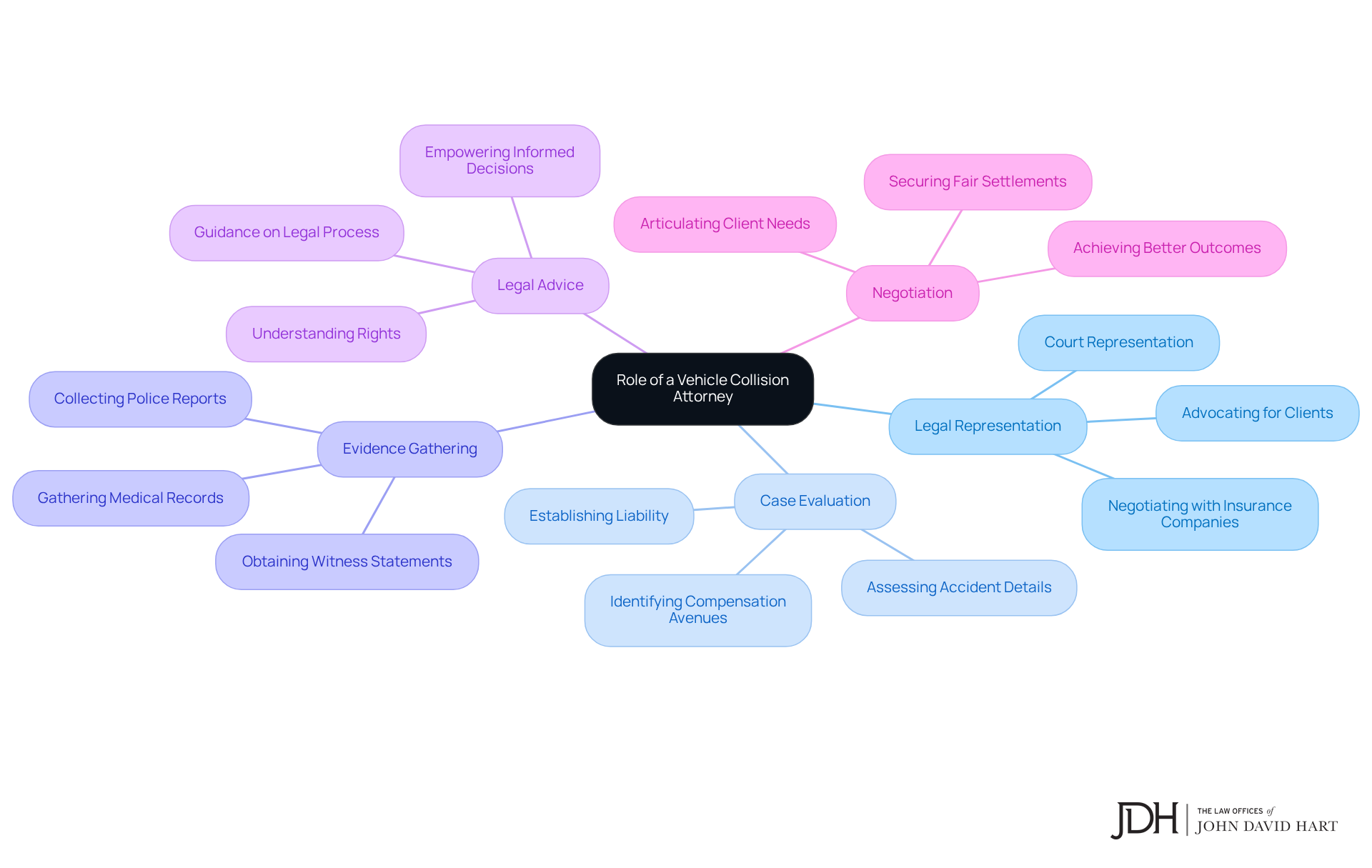 The central node represents the attorney’s overall role, while each branch shows a specific responsibility. The sub-points provide further details on what that responsibility entails, helping you see the full picture of how an attorney can assist you.