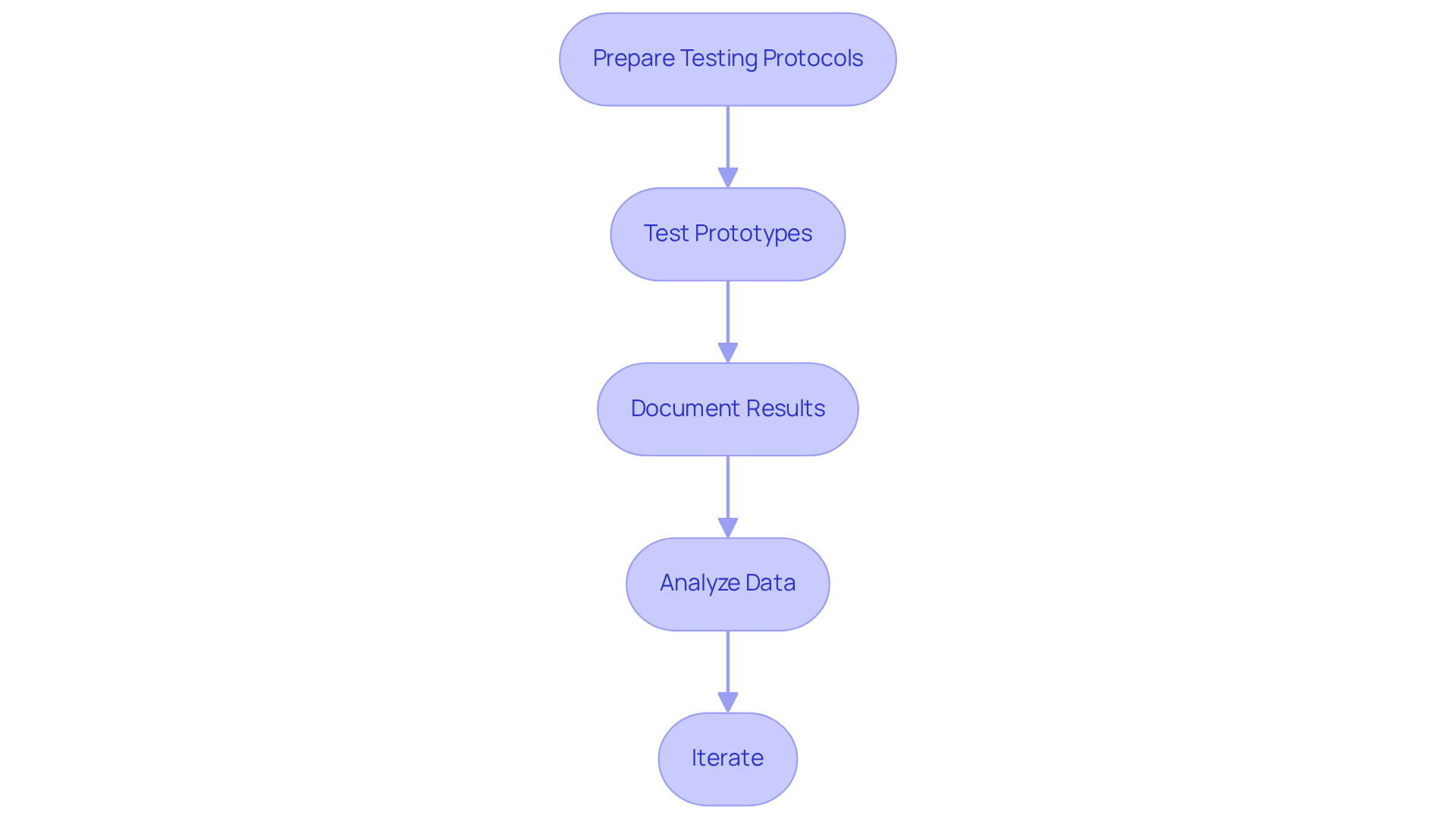 Each box represents a crucial step in the EVT process. Follow the arrows to see how each step connects and leads to the next, ensuring a thorough and effective testing procedure. Each box represents a crucial step in the EVT process. Follow the arrows to see how each step connects and leads to the next, ensuring a thorough and effective testing procedure.