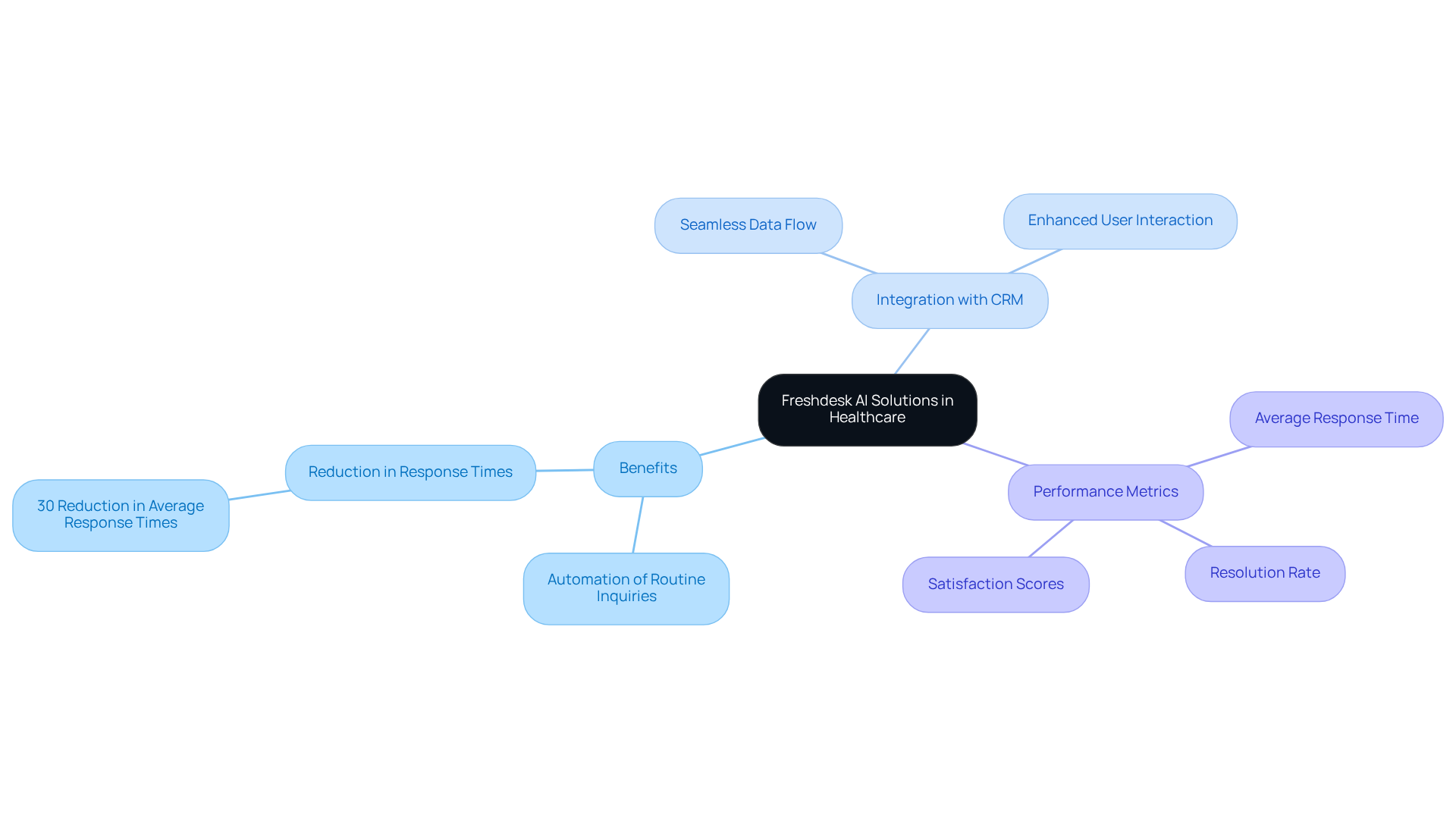The central node represents Freshdesk's AI solutions, while the branches show the benefits, integration strategies, and metrics for success. Each branch helps you understand how these elements contribute to improving healthcare communication.