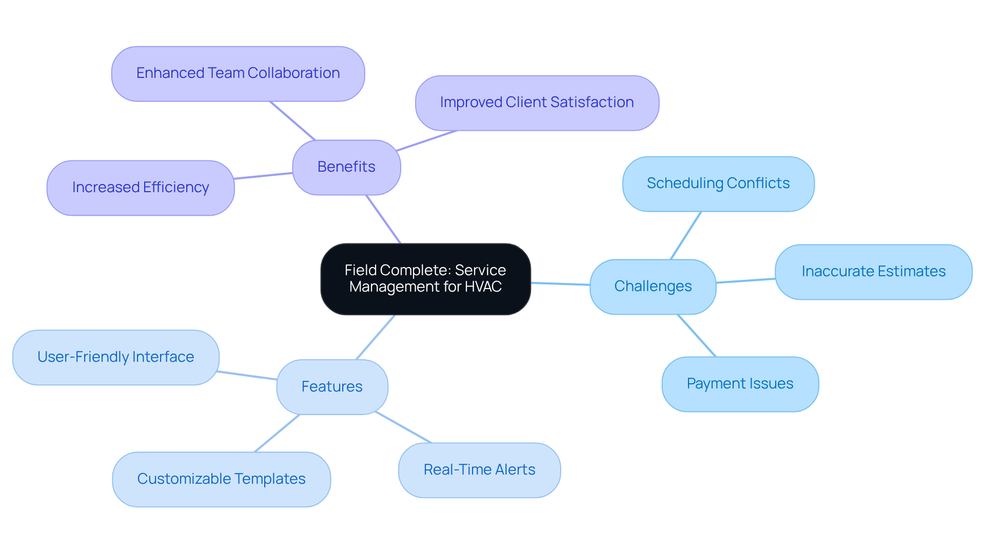 At the center is the Field Complete application, branching out to show the challenges it solves, the features it offers, and the benefits users can expect. Each branch represents a key area, allowing you to see how they connect and contribute to a better work experience. At the center is the Field Complete application, branching out to show the challenges it solves, the features it offers, and the benefits users can expect. Each branch represents a key area, allowing you to see how they connect and contribute to a better work experience.