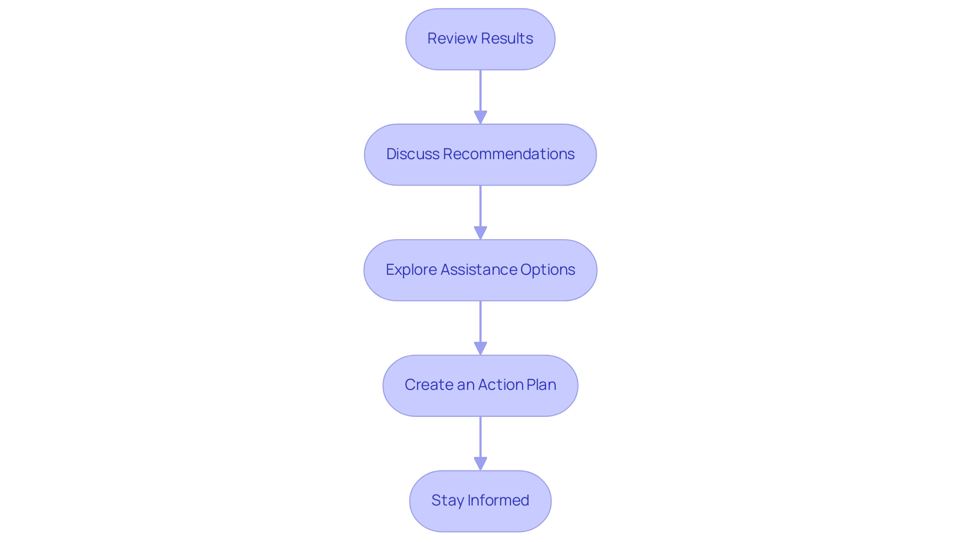 Each box represents a step in the process following assessment results, with arrows indicating the direction of flow from one step to the next.