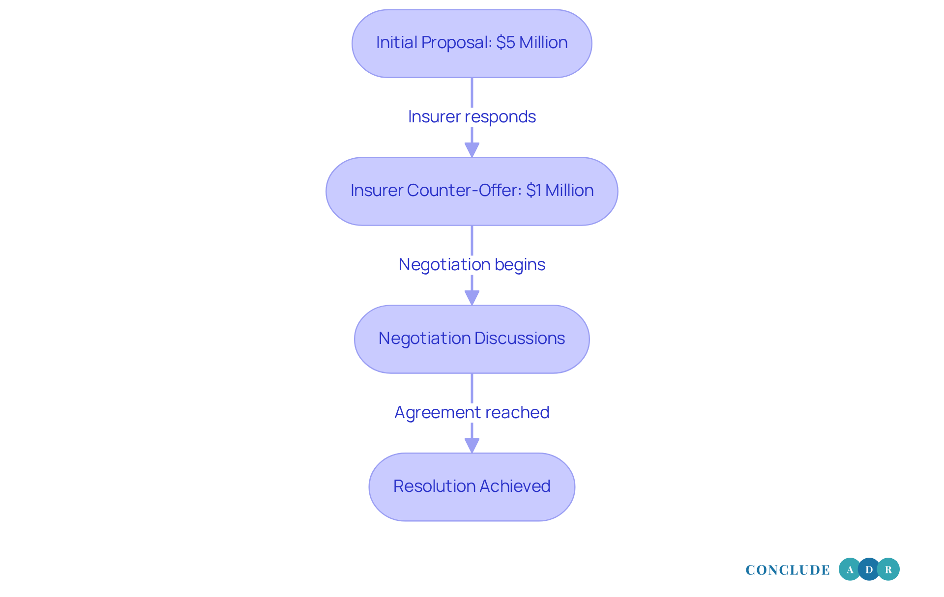 Each box represents a step in the mediation journey. Follow the arrows to see how the negotiation progressed from the initial proposal to the final resolution.
