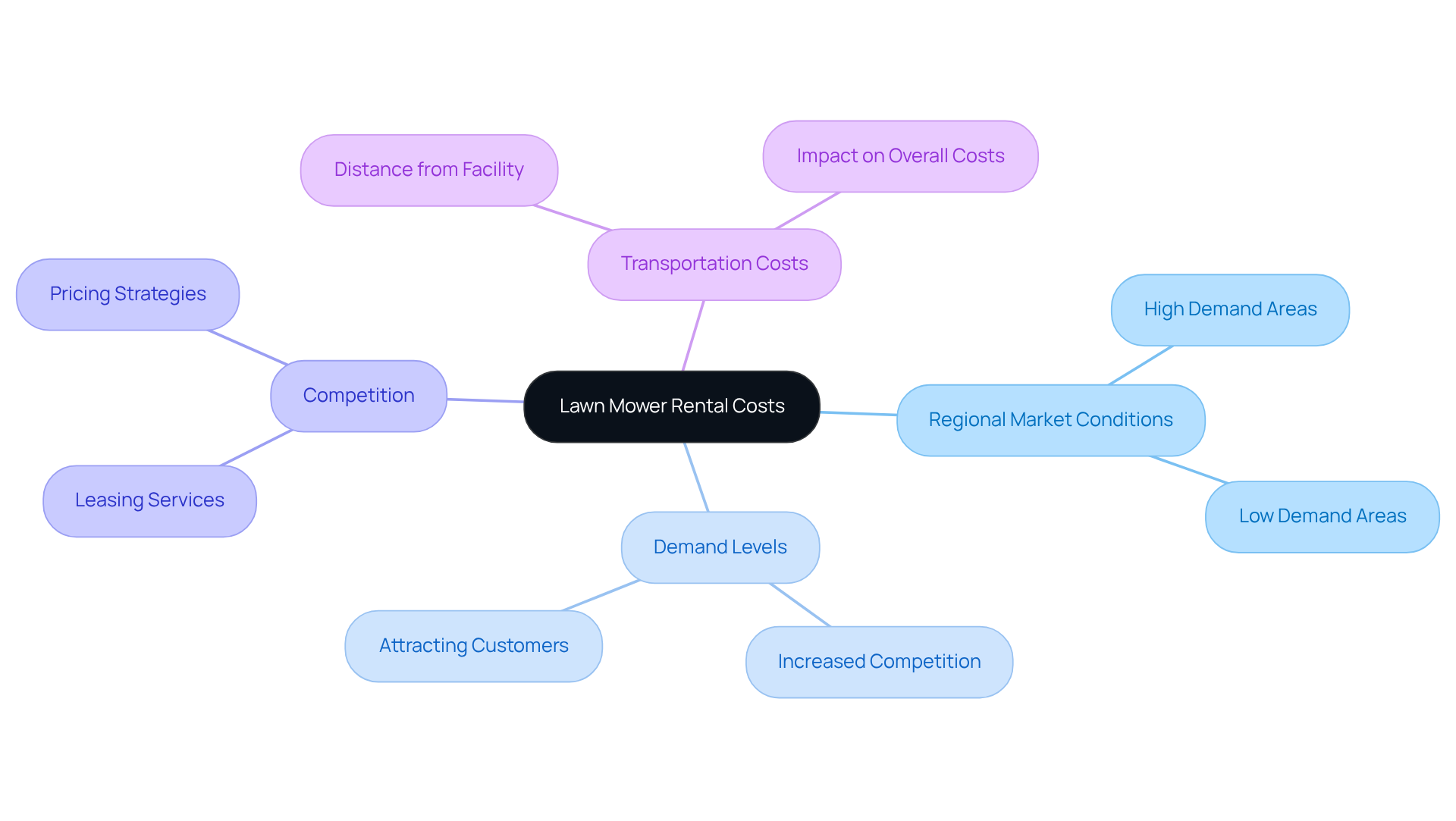 The center shows the main topic of rental costs, while the branches illustrate various factors like market demand and competition that impact pricing. Follow the lines to see how each factor contributes to the overall rental cost.