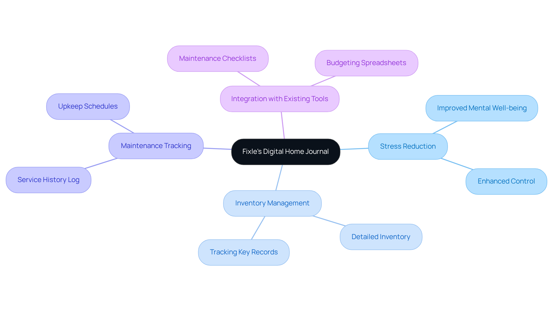 The central node represents the Home Journal, while the branches show how it helps with various aspects of home management. Each color-coded branch highlights a specific benefit, making it easy to understand how the journal can simplify your life.