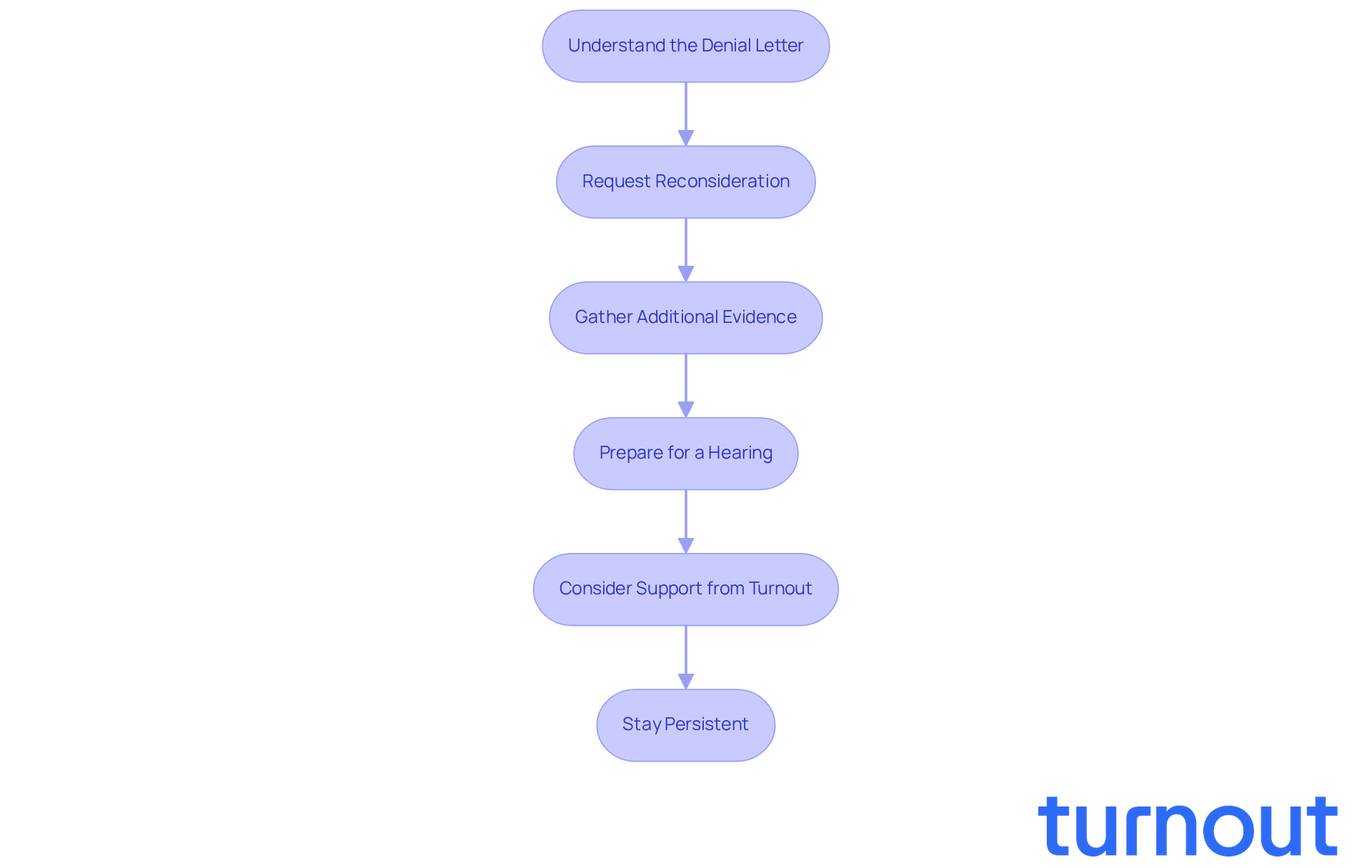 Each box represents a step you need to take if your SSDI application is denied. Follow the arrows to see how to move from one step to the next, ensuring you understand what to do at each stage.