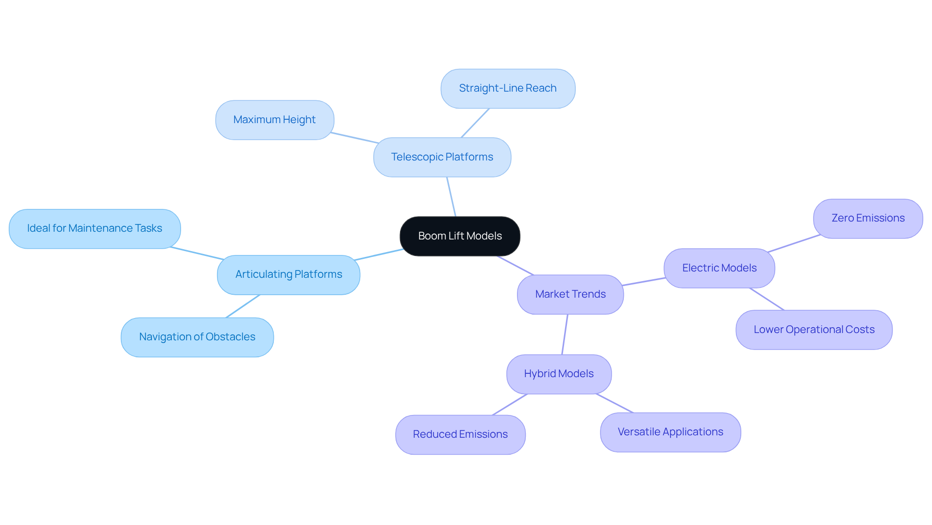 The central node represents the main topic of boom lift models. Each branch shows different types of platforms and their specific advantages, helping you understand which model suits your project needs best. The central node represents the main topic of boom lift models. Each branch shows different types of platforms and their specific advantages, helping you understand which model suits your project needs best.