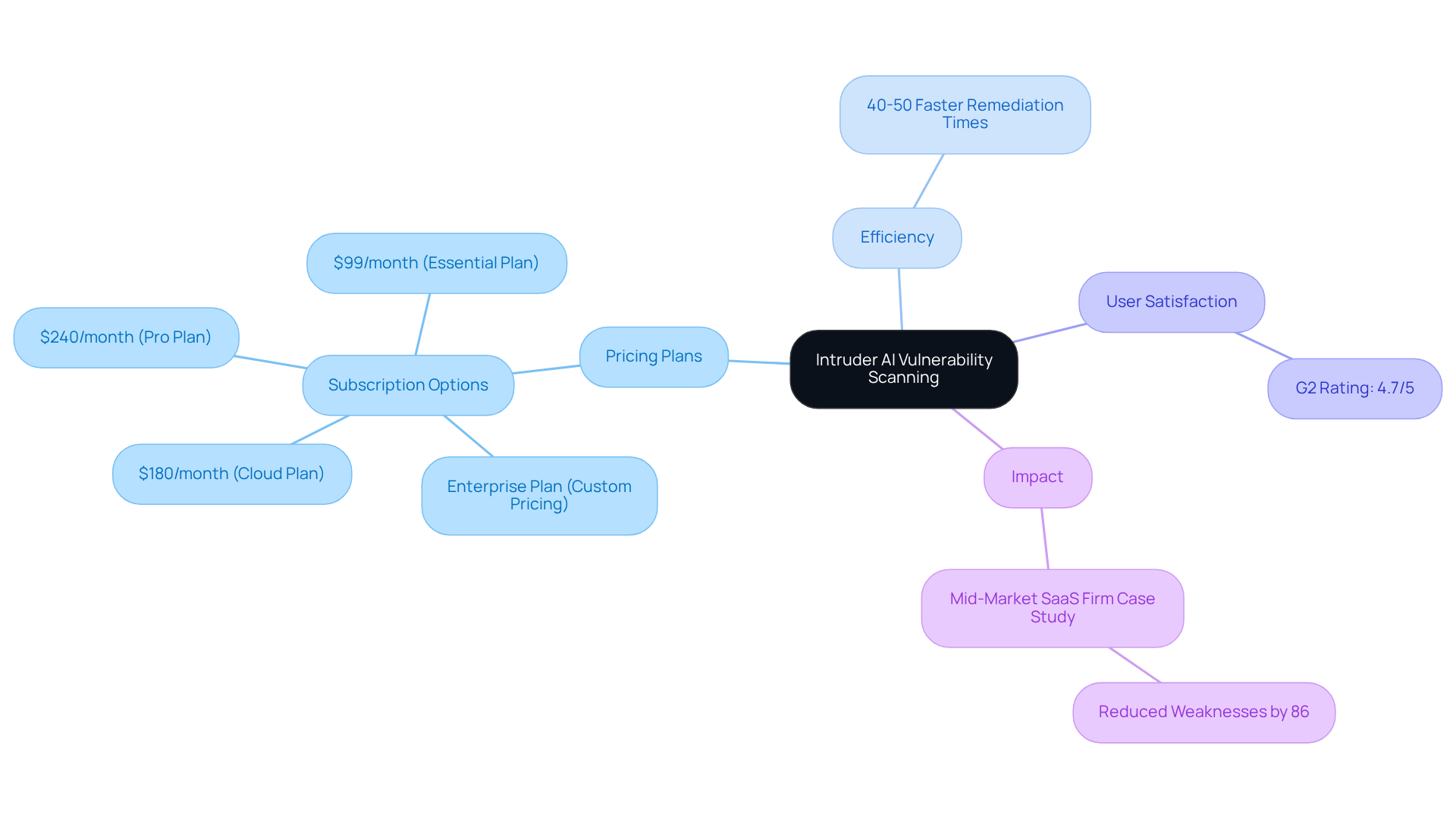 This mindmap begins with Intruder at the center, then branches out to show pricing, efficiency benefits, user satisfaction, and real-world impact, making it easy to see how these elements relate to the overall effectiveness of the solution.