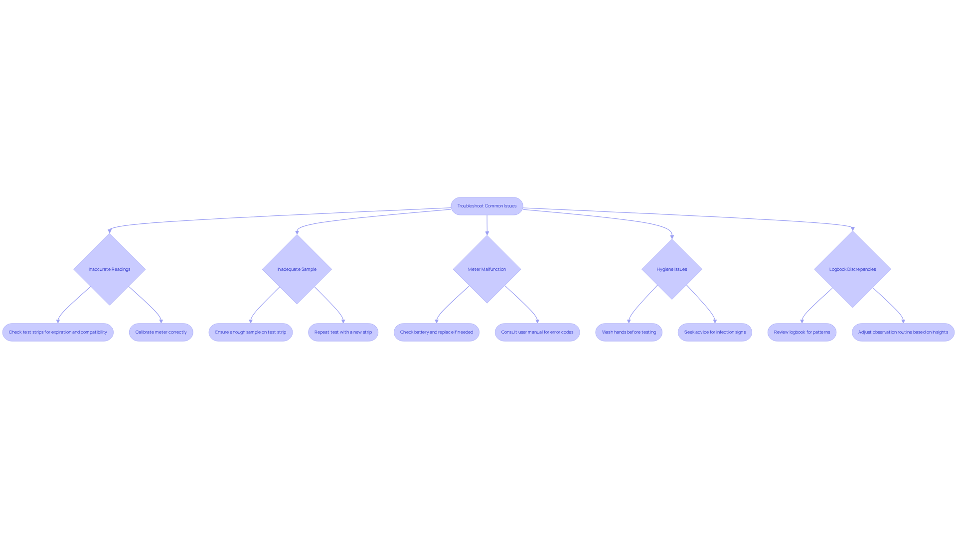Follow the flow of this chart to identify common problems you might face while monitoring blood glucose levels. Each box shows a potential issue, and the arrows guide you to the specific steps you can take to resolve it. Follow the flow of this chart to identify common problems you might face while monitoring blood glucose levels. Each box shows a potential issue, and the arrows guide you to the specific steps you can take to resolve it.