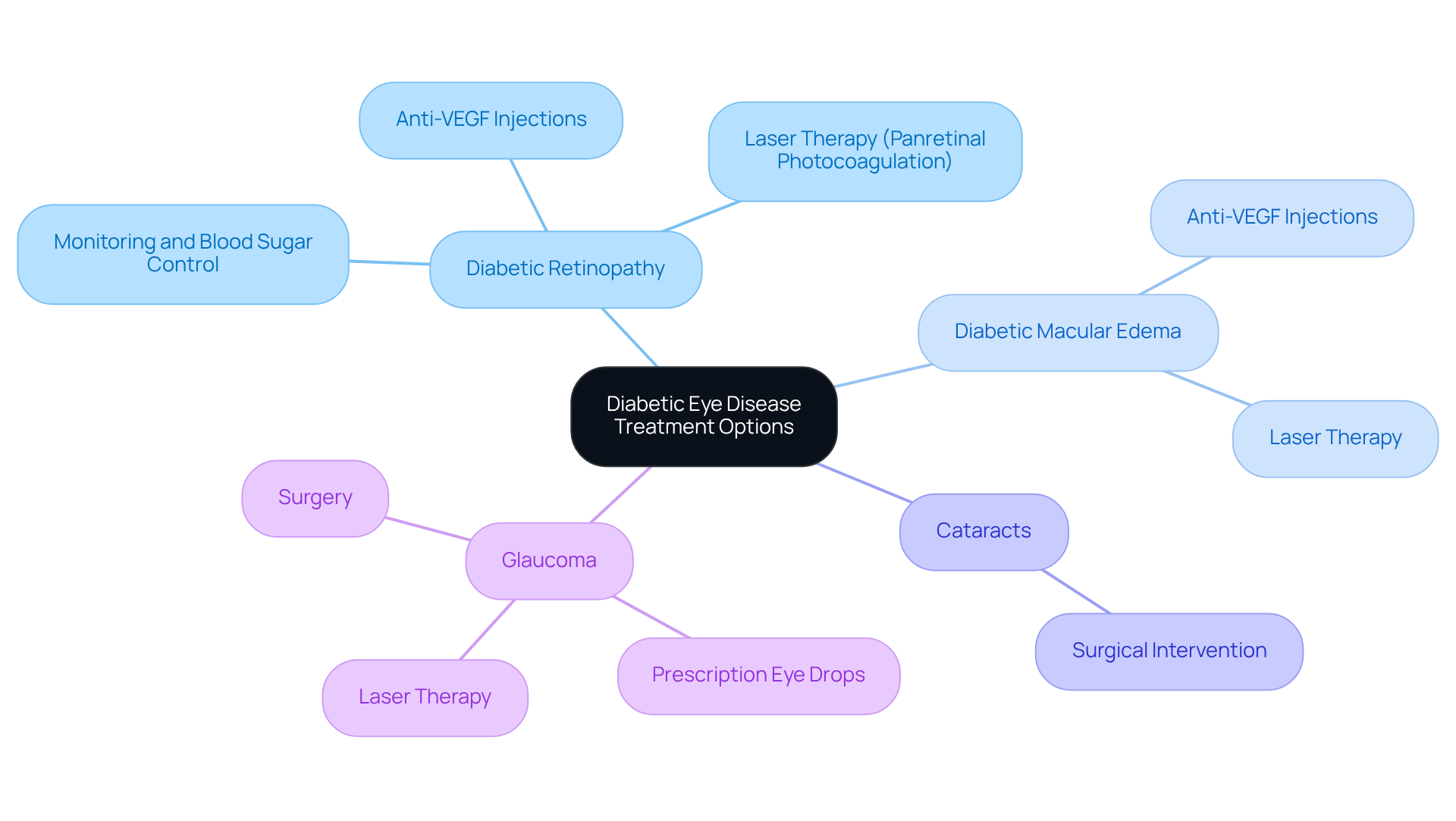 The central node represents the overall topic of diabetic eye disease treatments. Each branch shows a specific condition, and the sub-branches detail the treatments available for each condition. This layout helps you see how different treatments relate to each eye condition.