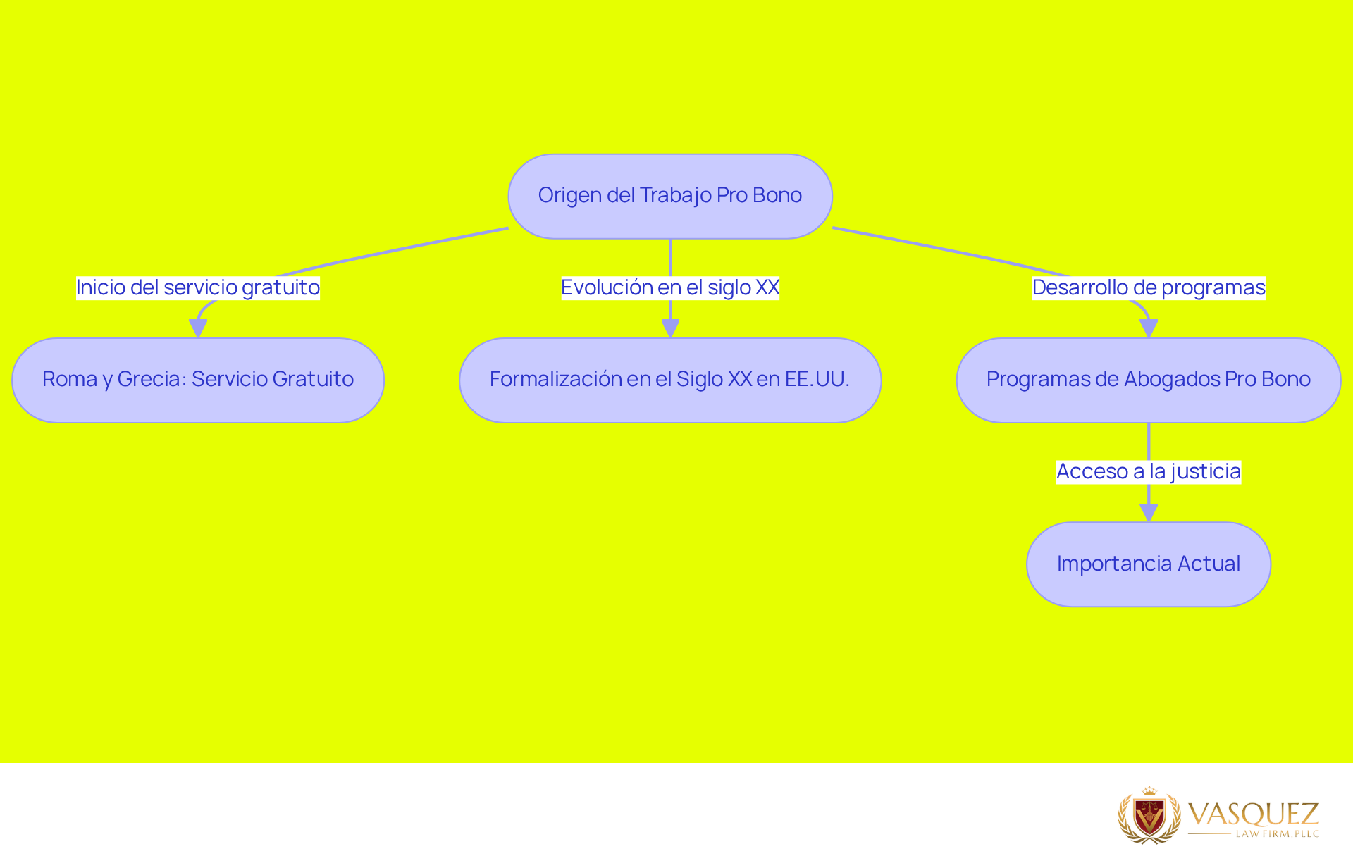 Cada cuadro representa un hito en la historia del trabajo pro bono. Sigue las flechas para ver cómo ha evolucionado desde sus inicios hasta su importancia actual en la justicia. Cada cuadro representa un hito en la historia del trabajo pro bono. Sigue las flechas para ver cómo ha evolucionado desde sus inicios hasta su importancia actual en la justicia.