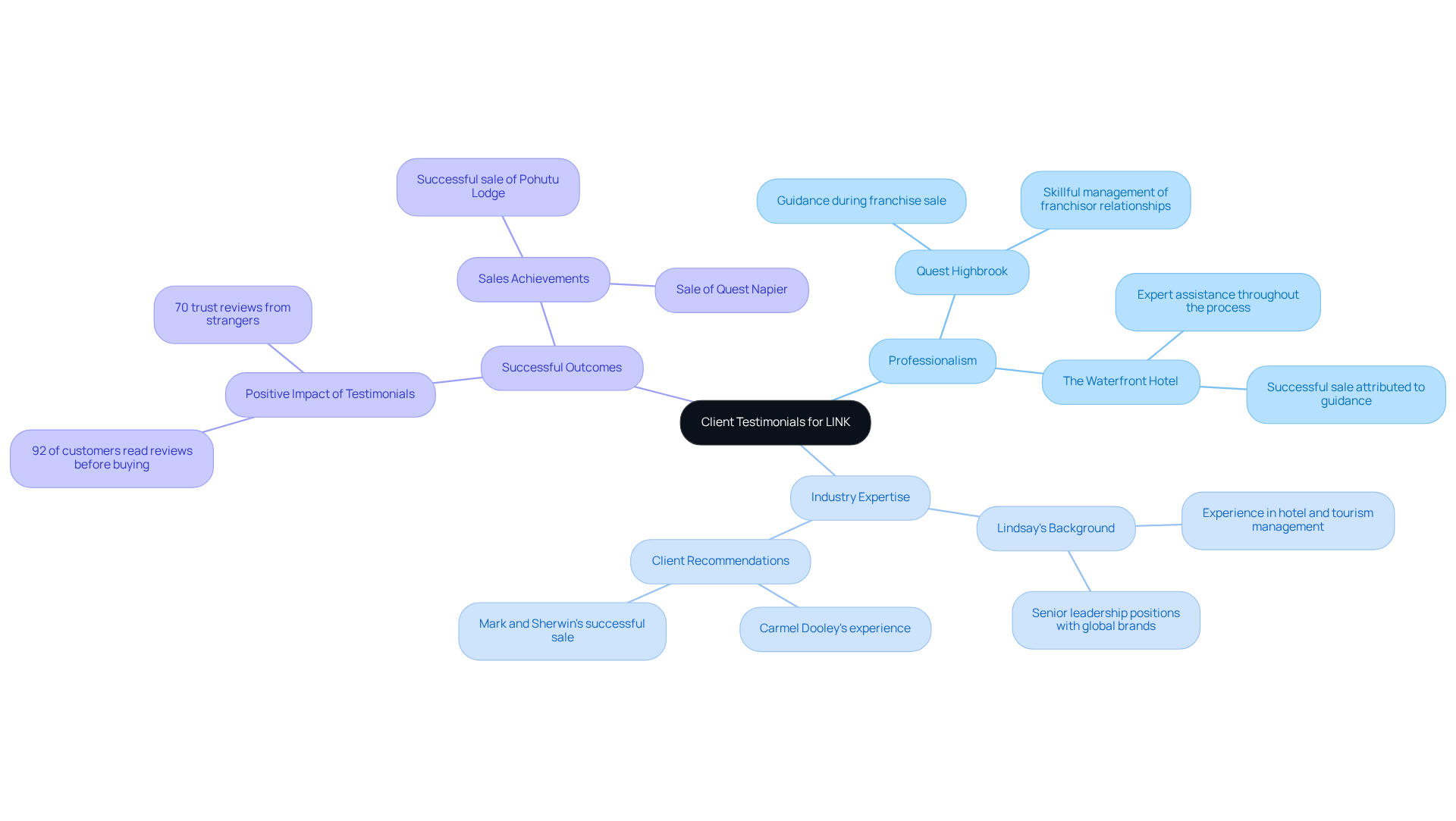 The center represents LINK's client testimonials, with branches showing key themes and individual success stories. Each branch highlights how these testimonials contribute to LINK's reputation as a trusted partner.