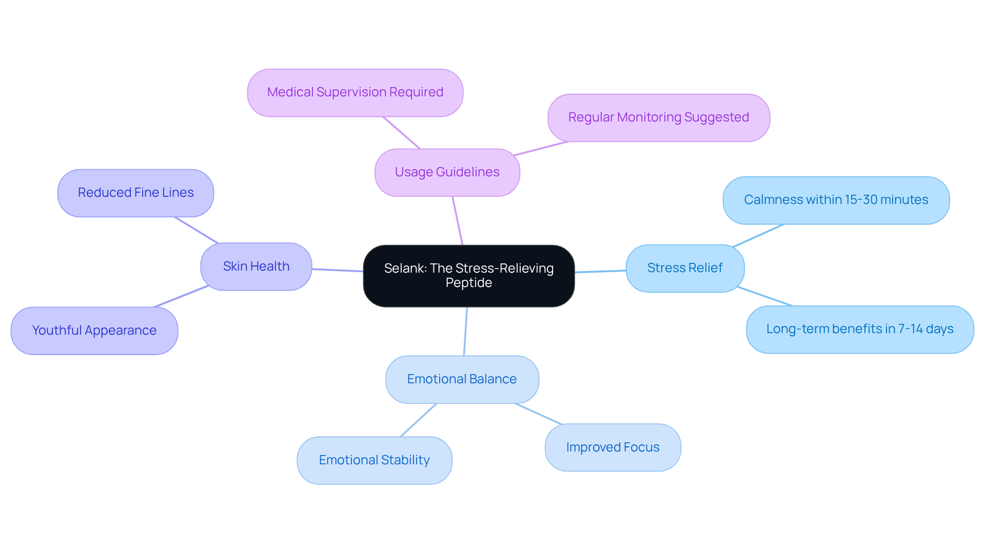 This mindmap illustrates how Selank can help with stress and improve your skin. Start at the center with Selank, then follow the branches to see how it helps with stress relief, emotional balance, and skin health. Each branch shows specific benefits, making it easy to understand how they connect. This mindmap illustrates how Selank can help with stress and improve your skin. Start at the center with Selank, then follow the branches to see how it helps with stress relief, emotional balance, and skin health. Each branch shows specific benefits, making it easy to understand how they connect.