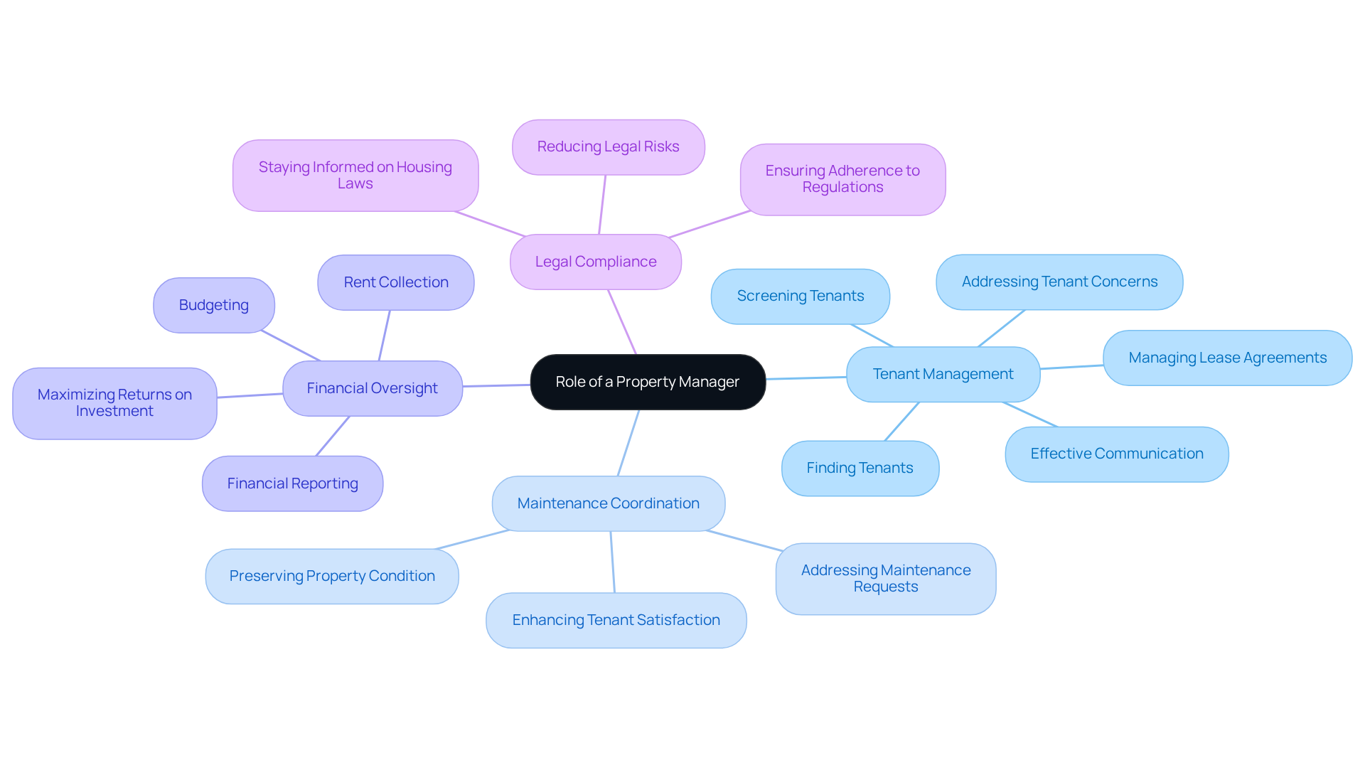The central node represents the overall role of a property manager, while the branches show the key responsibilities. Each sub-branch provides more detail about what each responsibility entails, helping you see how they all connect to tenant satisfaction and financial success.