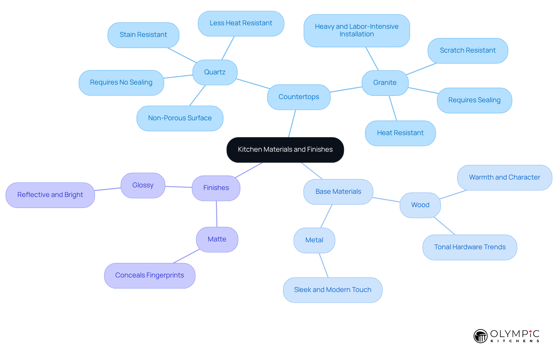The central node represents the overall theme of kitchen design materials. Each branch shows a category of materials, with sub-branches detailing specific types and their benefits. This layout helps you understand how different elements contribute to the overall kitchen aesthetic and functionality.
