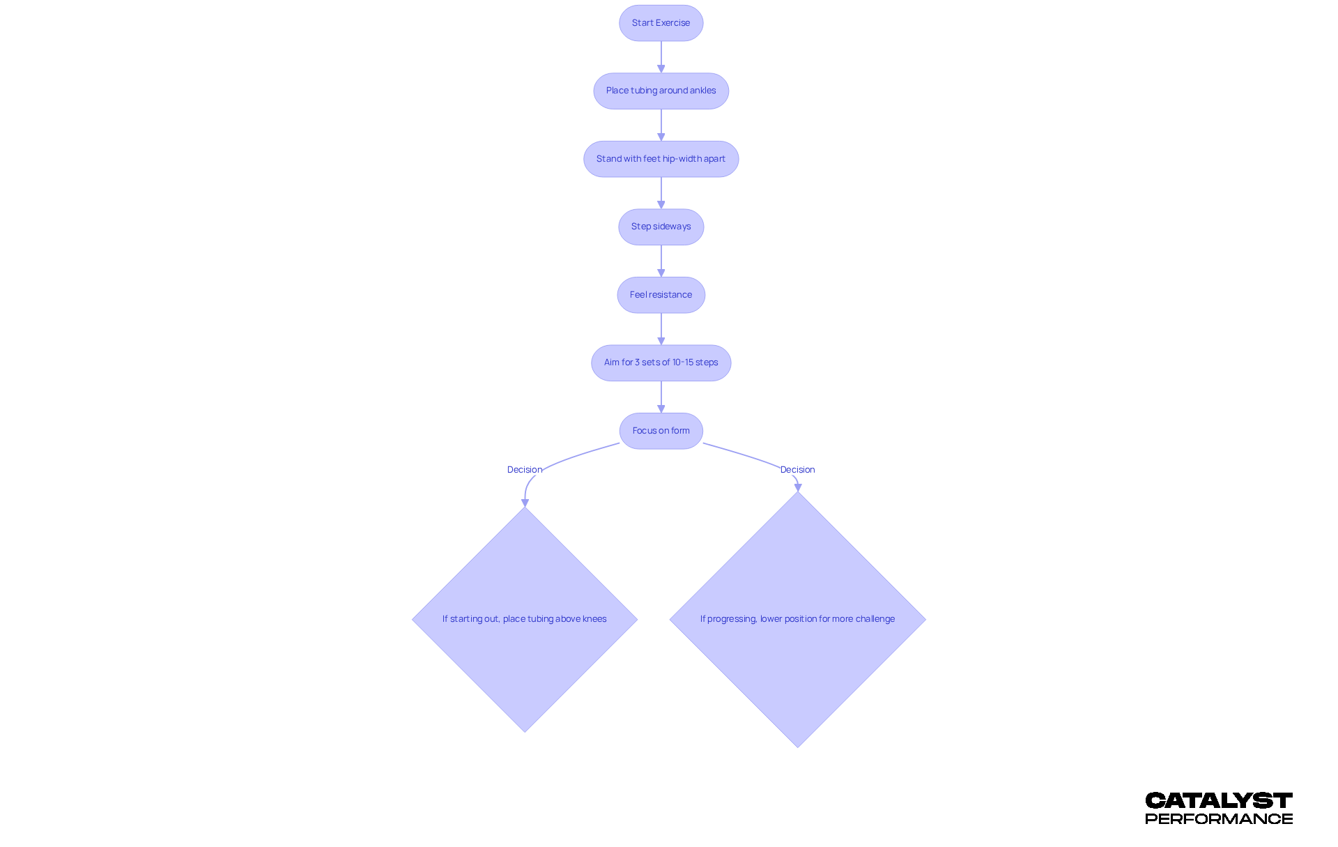 Follow the arrows to see each step in the exercise. The boxes guide you through the process, and the decision points help you choose the right tubing position based on your experience level.