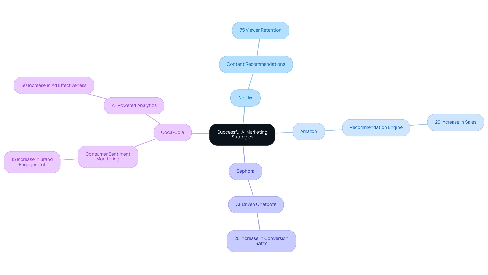 Each branch represents a company, with sub-branches detailing their specific AI applications and associated outcomes. Colors differentiate the companies.