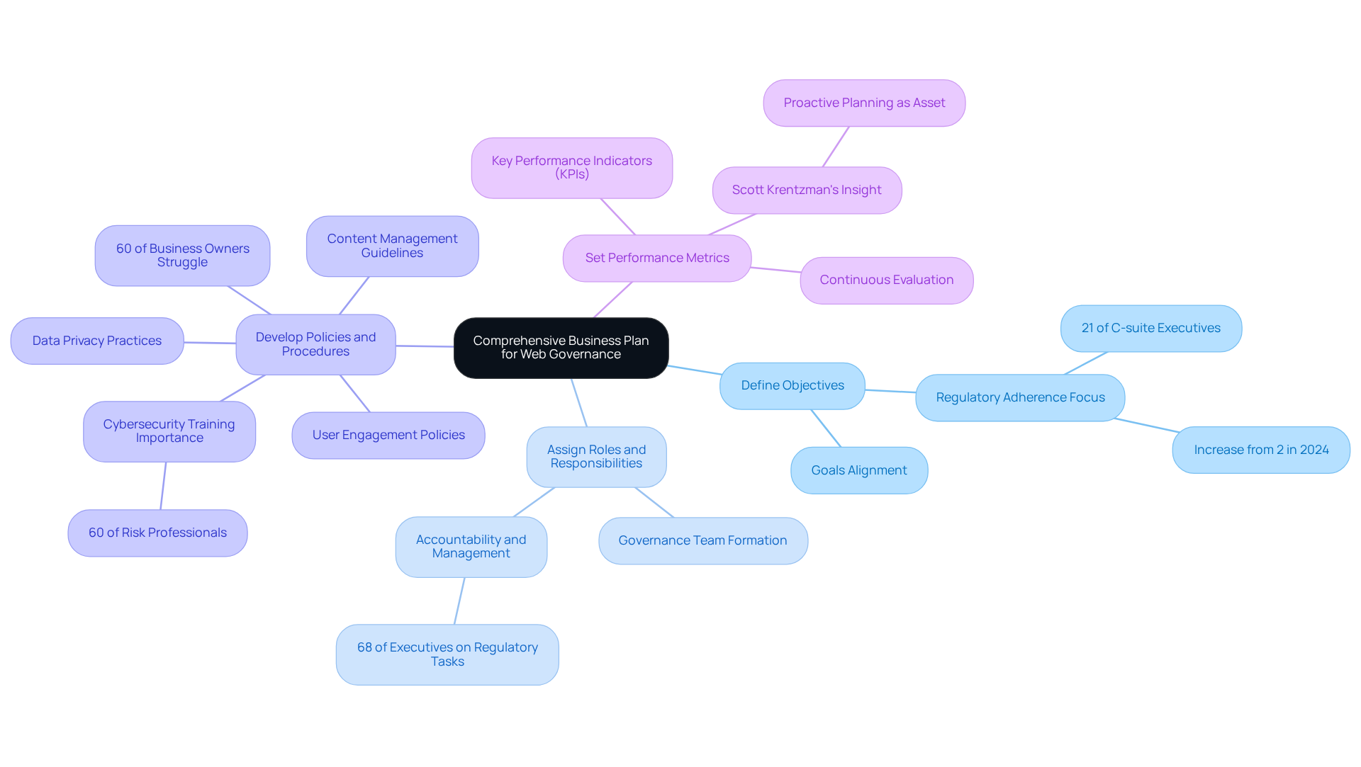 The center represents the overall business plan, while the branches show the key elements that contribute to effective web governance. Each branch can be explored for more details, helping you understand how they all fit together. The center represents the overall business plan, while the branches show the key elements that contribute to effective web governance. Each branch can be explored for more details, helping you understand how they all fit together.