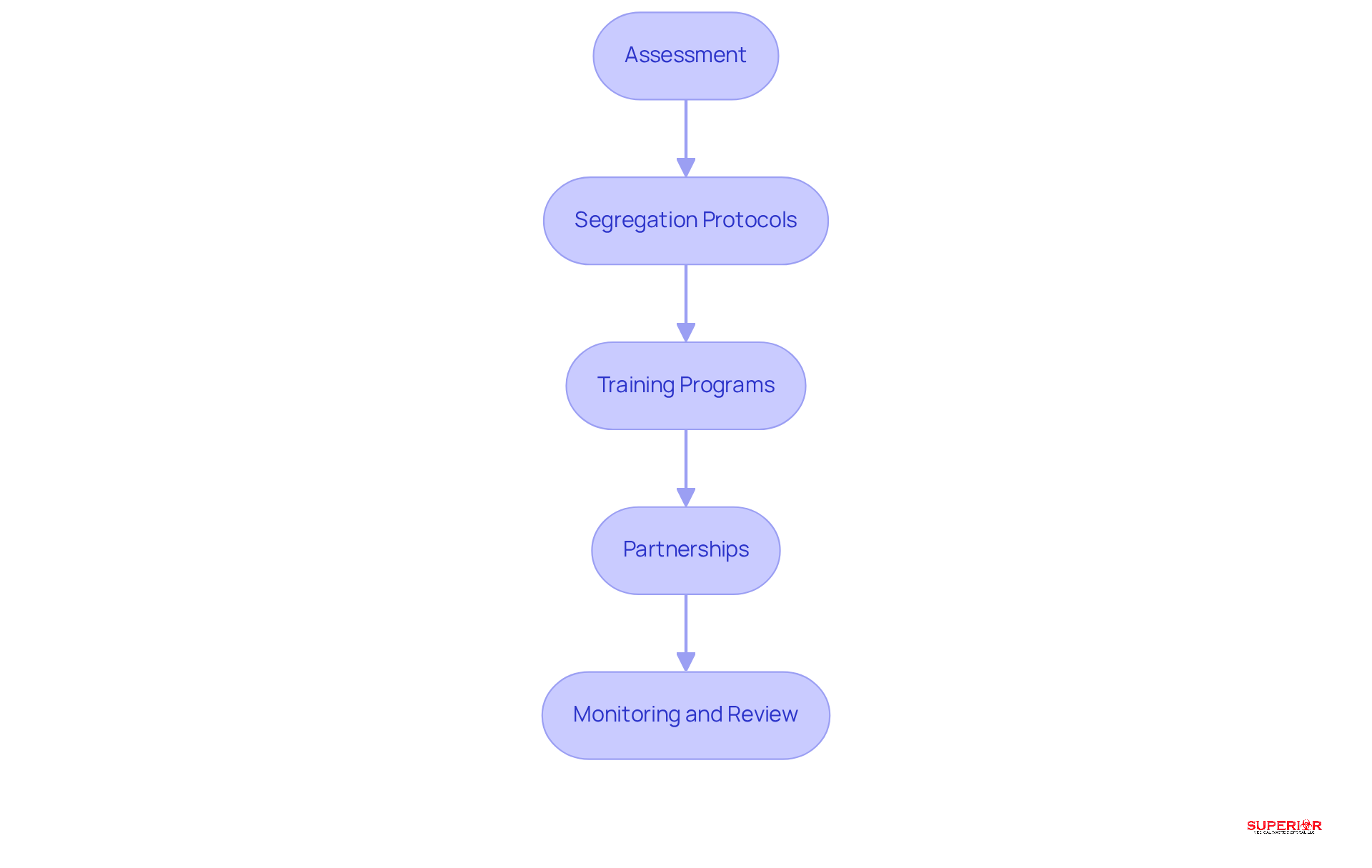 Each box represents a crucial step in the waste management process. Follow the arrows to see how each step leads to the next, ensuring a comprehensive approach to waste management in healthcare facilities.